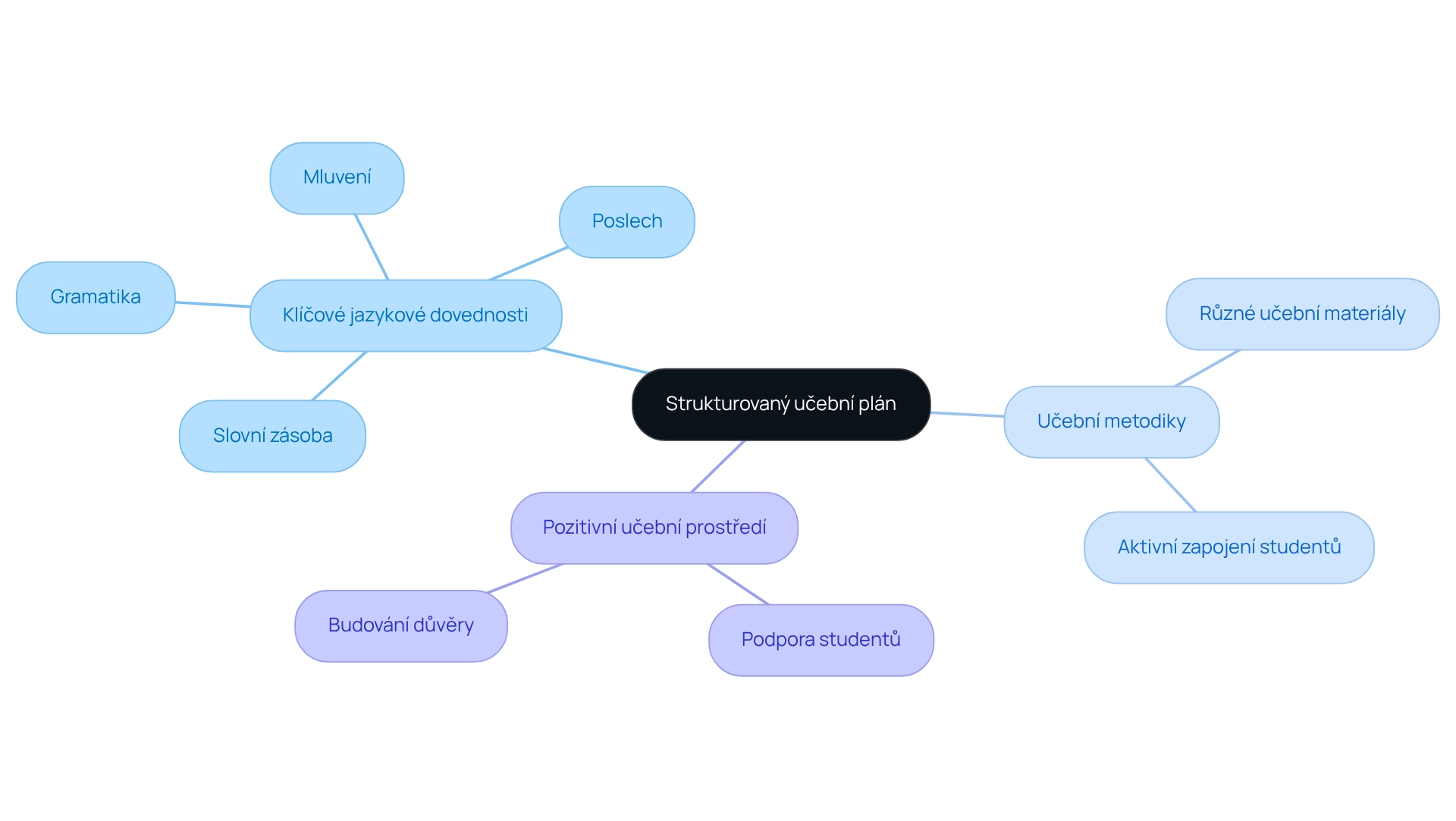 Každá větev představuje klíčové komponenty učebního plánu — sledujte, jak se různé dovednosti a metodiky vzájemně ovlivňují a přispívají k úspěšnému učení.