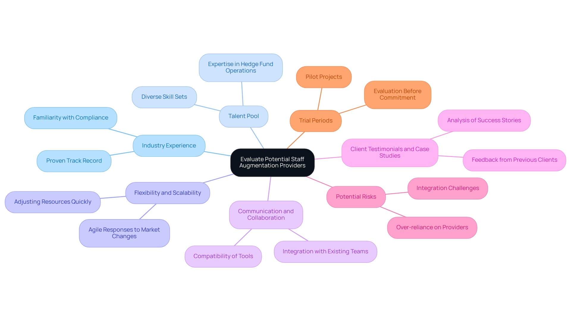 Start at the center with the main evaluation topic, then follow the branches to explore each critical factor. Each branch represents a key area to consider when selecting a provider, helping you understand what to look for. Start at the center with the main evaluation topic, then follow the branches to explore each critical factor. Each branch represents a key area to consider when selecting a provider, helping you understand what to look for.