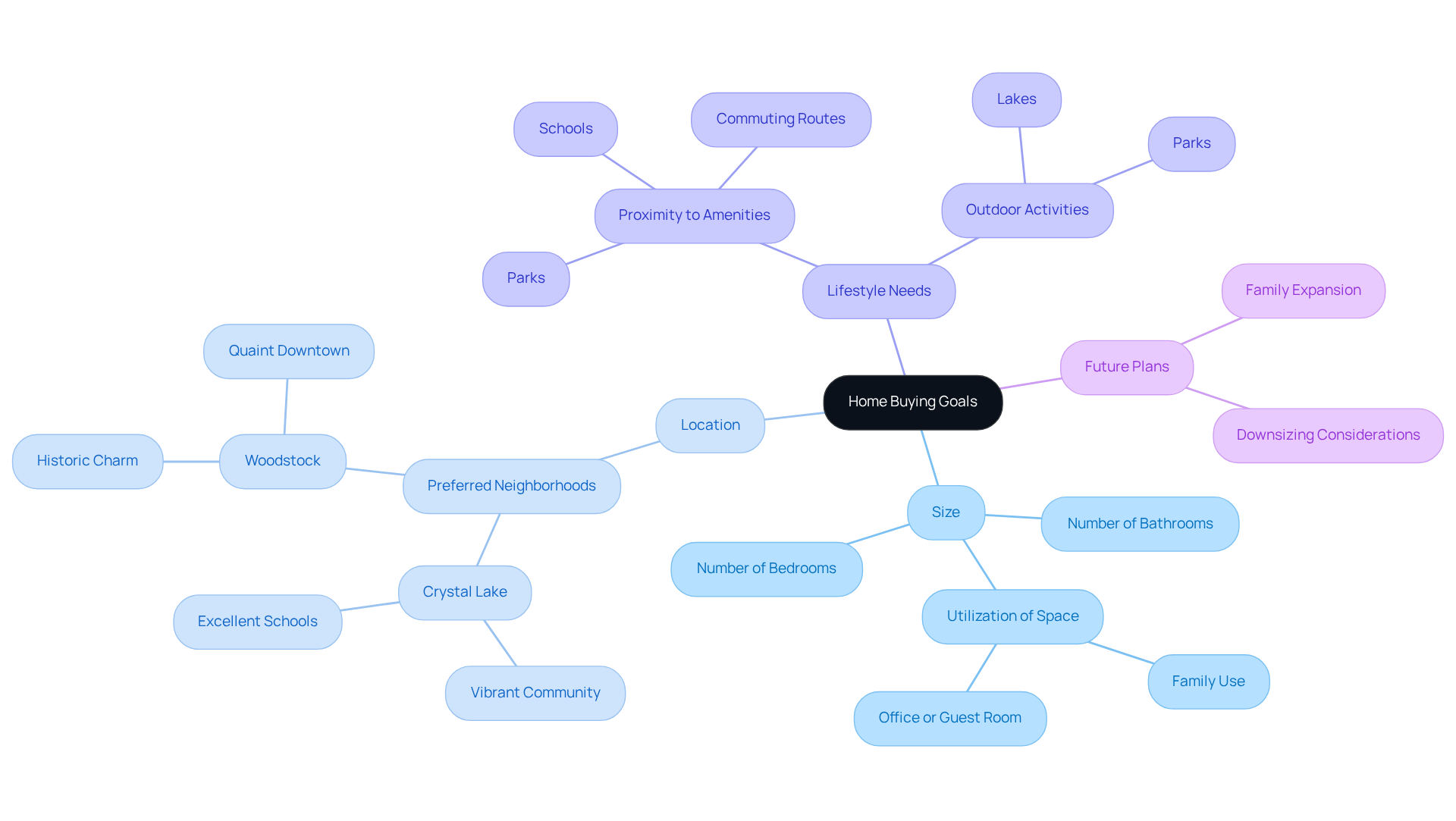 This mindmap starts with the main goal of buying a home at the center. Each branch represents a key aspect to consider, and the sub-branches provide more details. Follow the branches to see how each consideration can help shape your home search.
