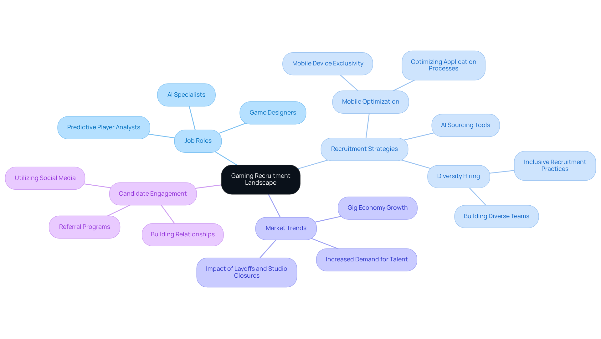 The central node represents the gaming recruitment landscape, with branches showcasing key themes and sub-branches detailing specific strategies, trends, and roles. Follow the branches to understand how these elements are interconnected. The central node represents the gaming recruitment landscape, with branches showcasing key themes and sub-branches detailing specific strategies, trends, and roles. Follow the branches to understand how these elements are interconnected.