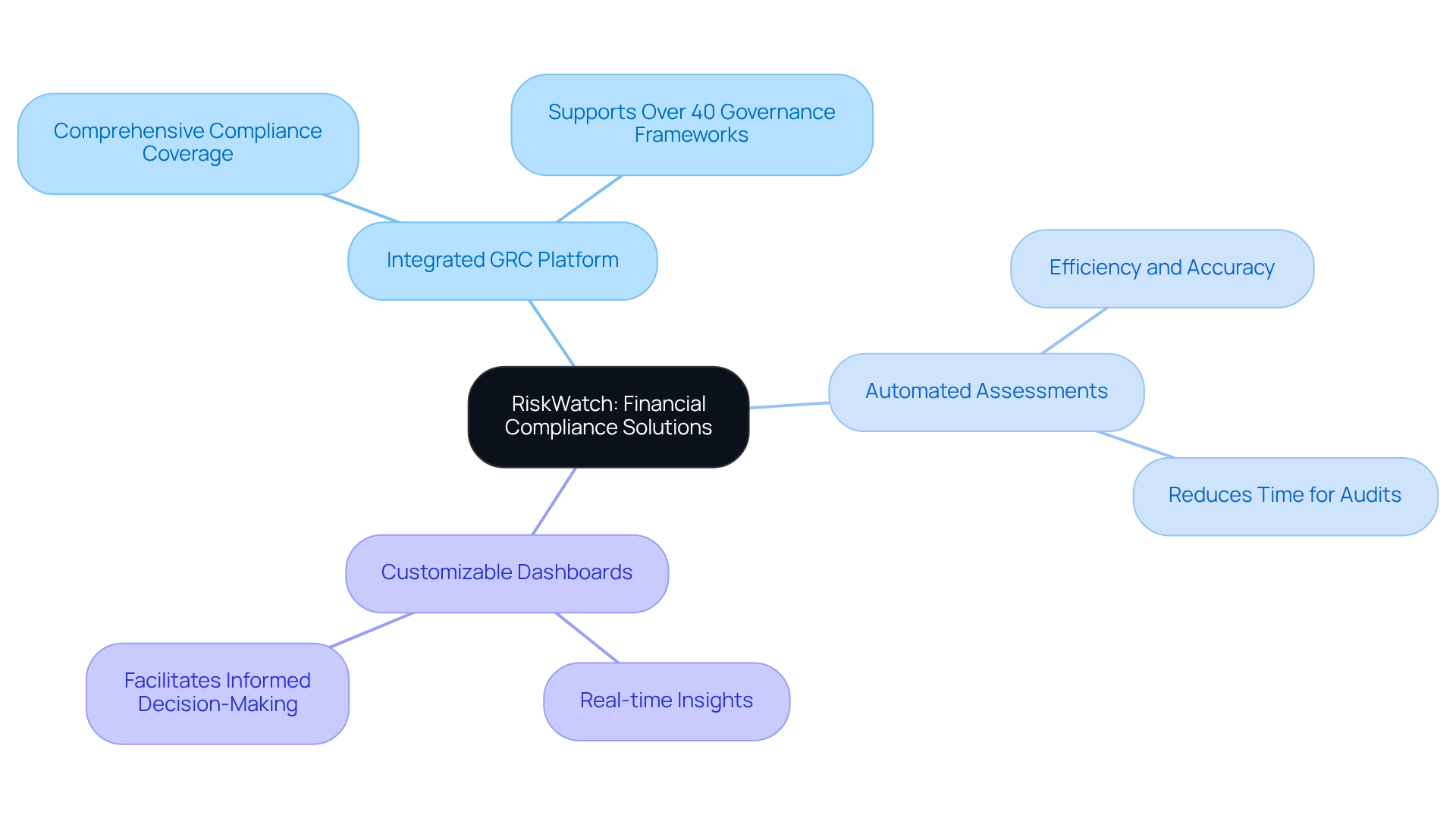 The central node represents RiskWatch, while the branches show key features. Each sub-branch explains how these features help financial institutions manage compliance effectively.