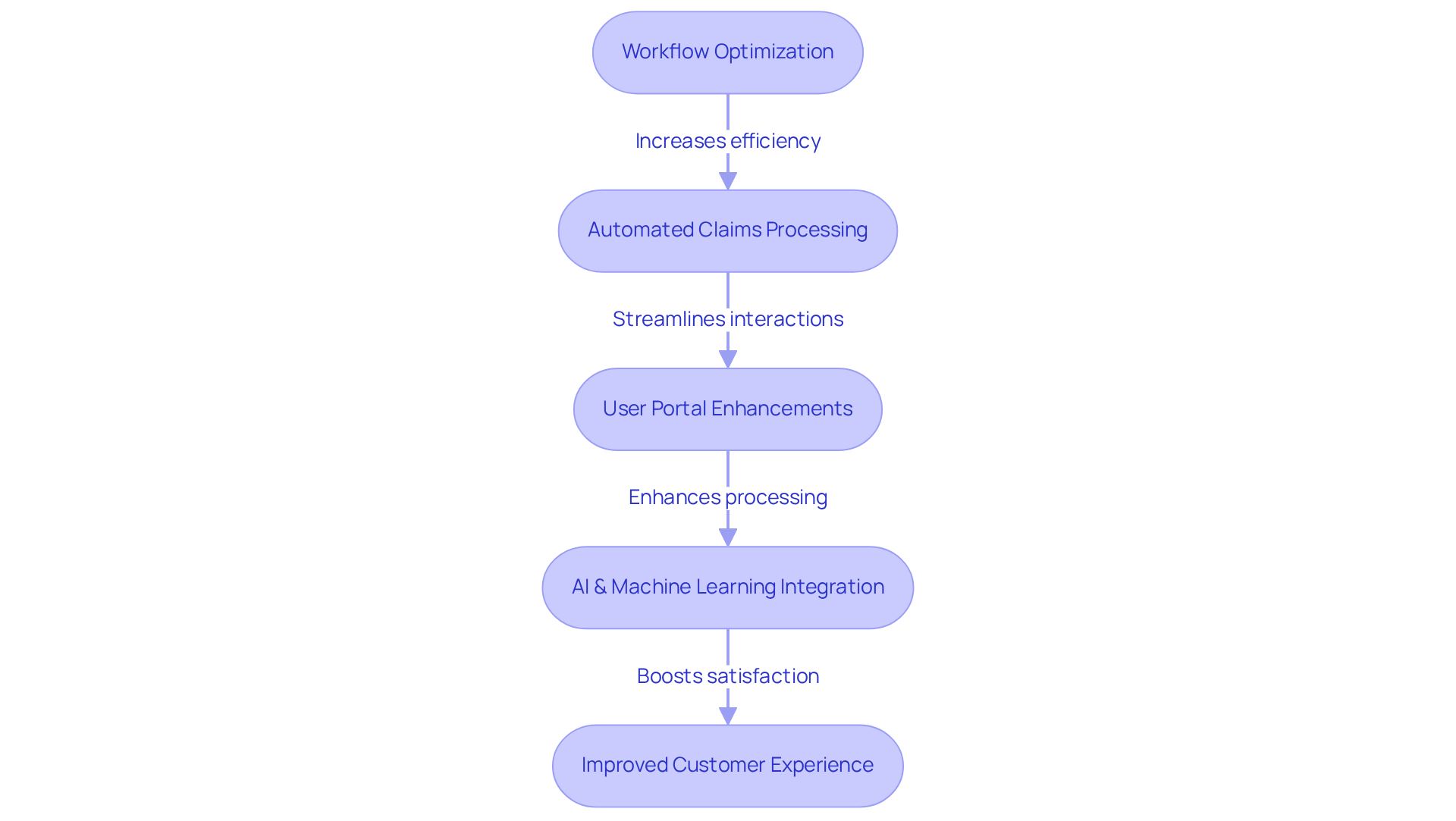 Follow the arrows to see how each step contributes to faster claims processing — from optimizing workflows to leveraging AI for better results. Follow the arrows to see how each step contributes to faster claims processing — from optimizing workflows to leveraging AI for better results.