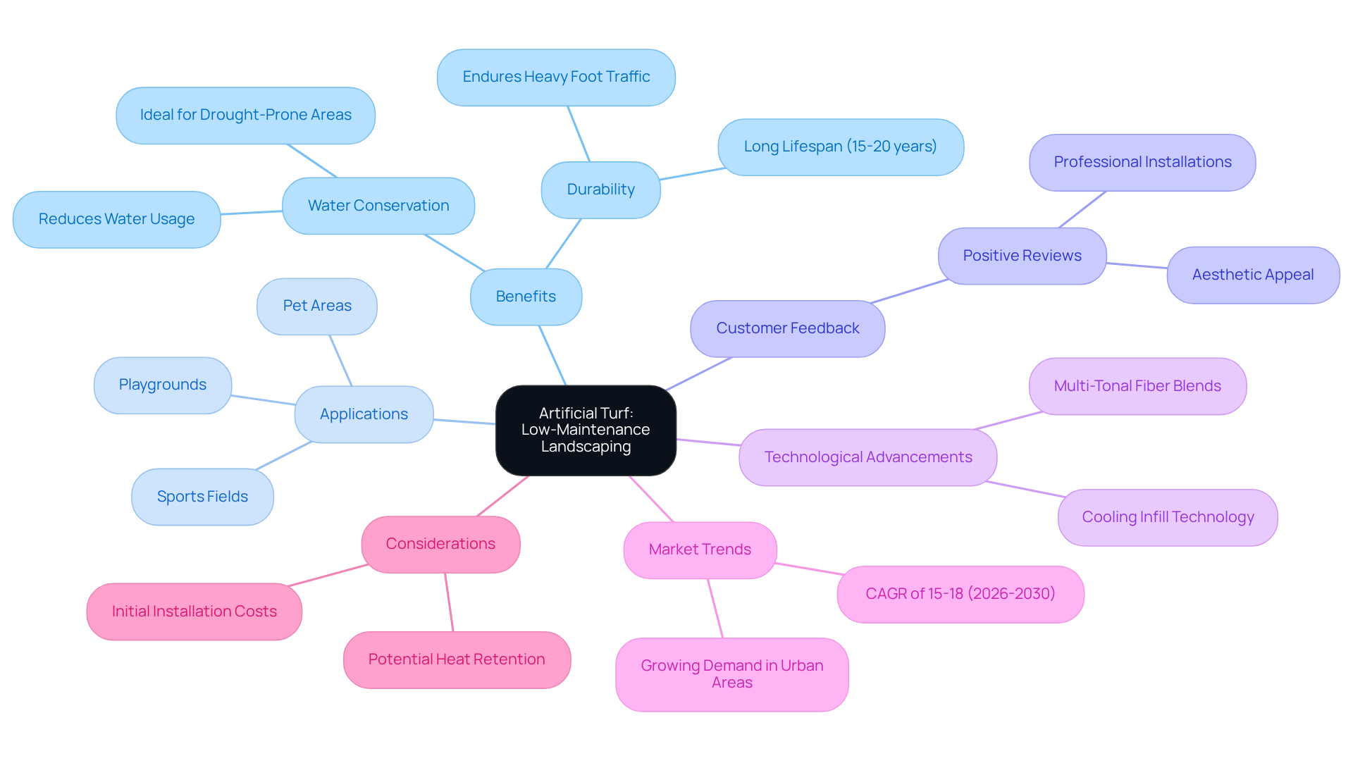 Start at the center with the main topic of artificial turf, then explore the branches to see its benefits, applications, and other important factors. Each branch represents a different aspect of synthetic grass, making it easy to understand its advantages and considerations.
