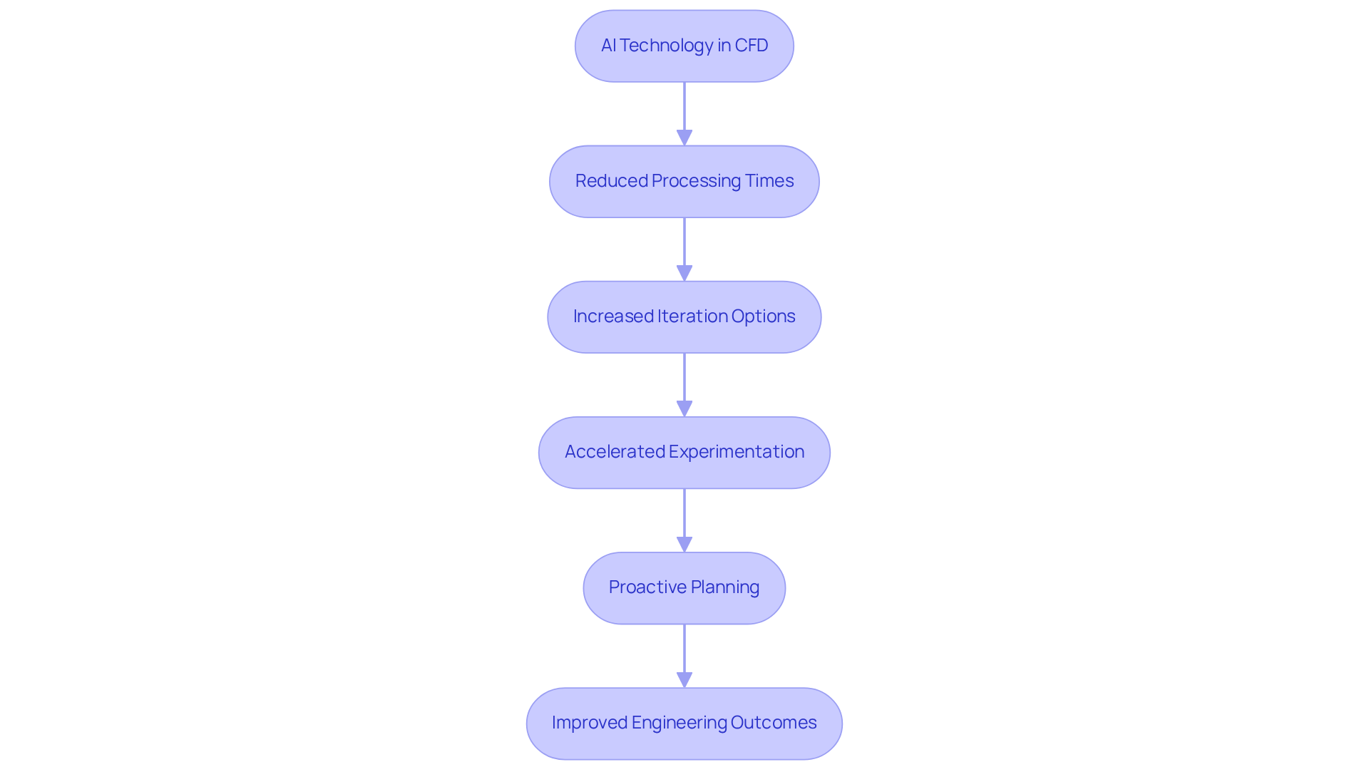 Each box represents a step in the transformation process. Follow the arrows to see how AI technology leads to faster simulations and better design outcomes. Each box represents a step in the transformation process. Follow the arrows to see how AI technology leads to faster simulations and better design outcomes.