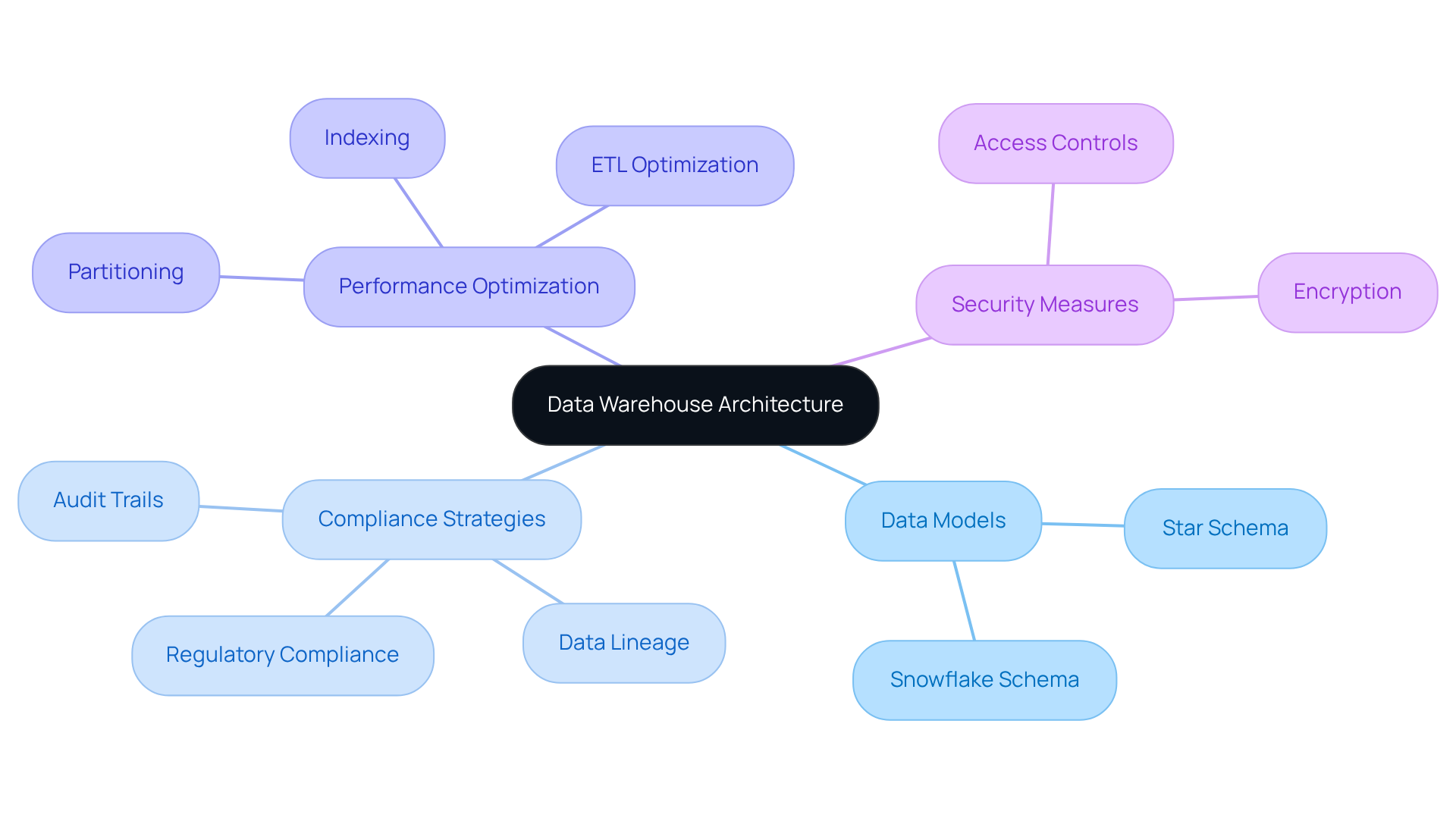This mindmap illustrates the key components of designing a data warehouse architecture. Start at the center with the main theme, then explore each branch to see the various strategies and considerations involved in creating an effective data warehouse for hedge funds.