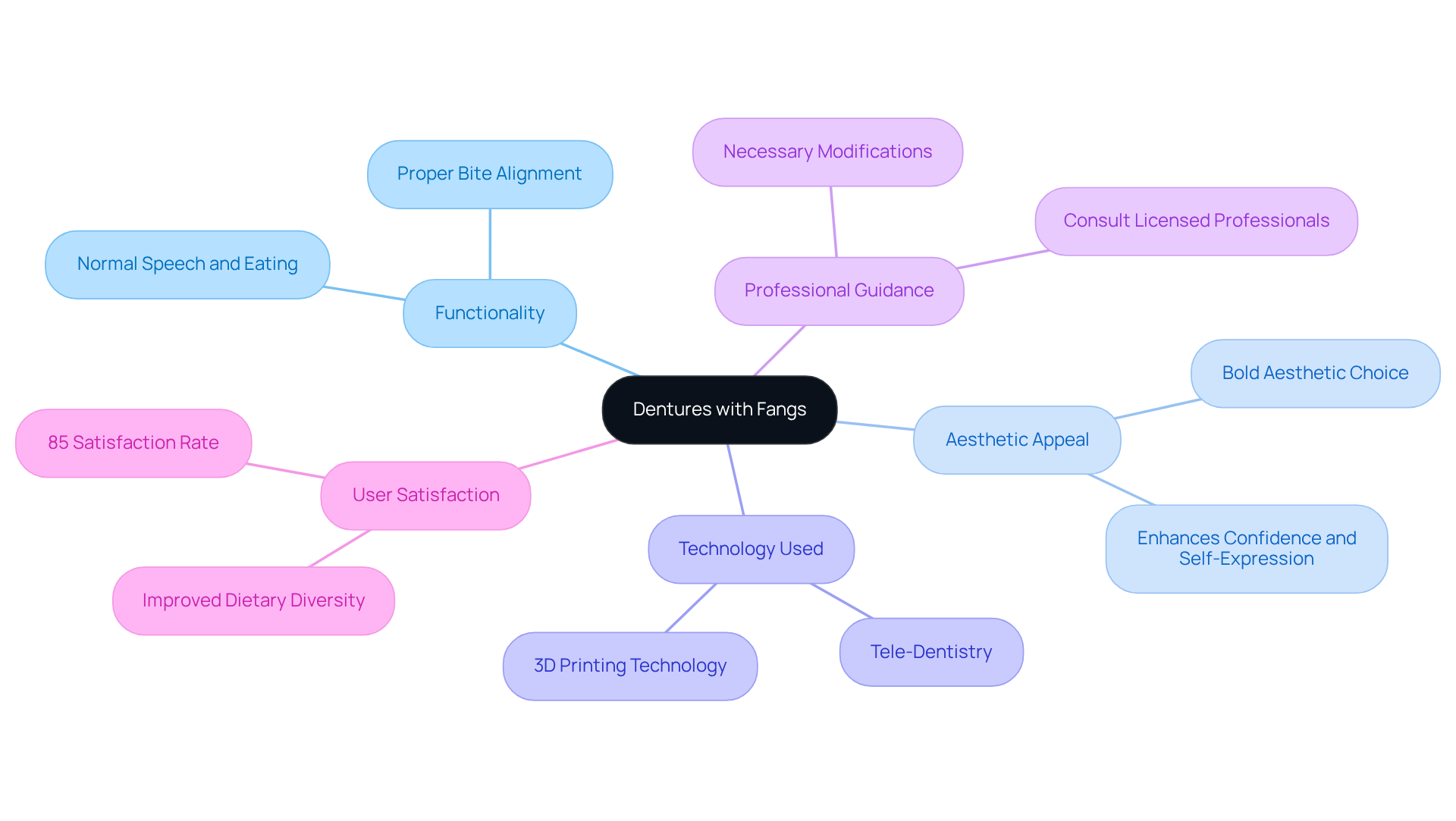 Start at the center with the main topic, then explore each branch to see how different aspects contribute to the overall understanding of dentures with fangs.