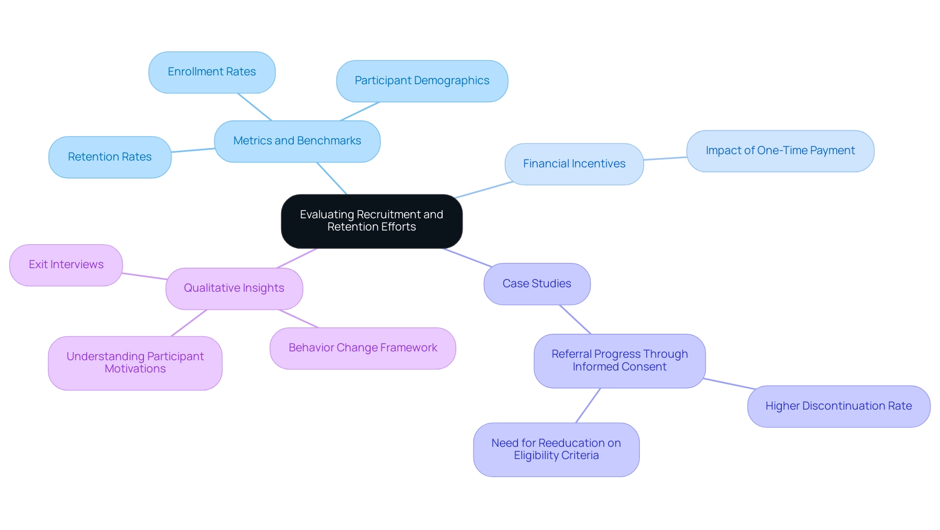 Each branch represents a key area of focus in evaluating recruitment and retention efforts, with color coding to differentiate metrics, case studies, financial incentives, and qualitative insights.