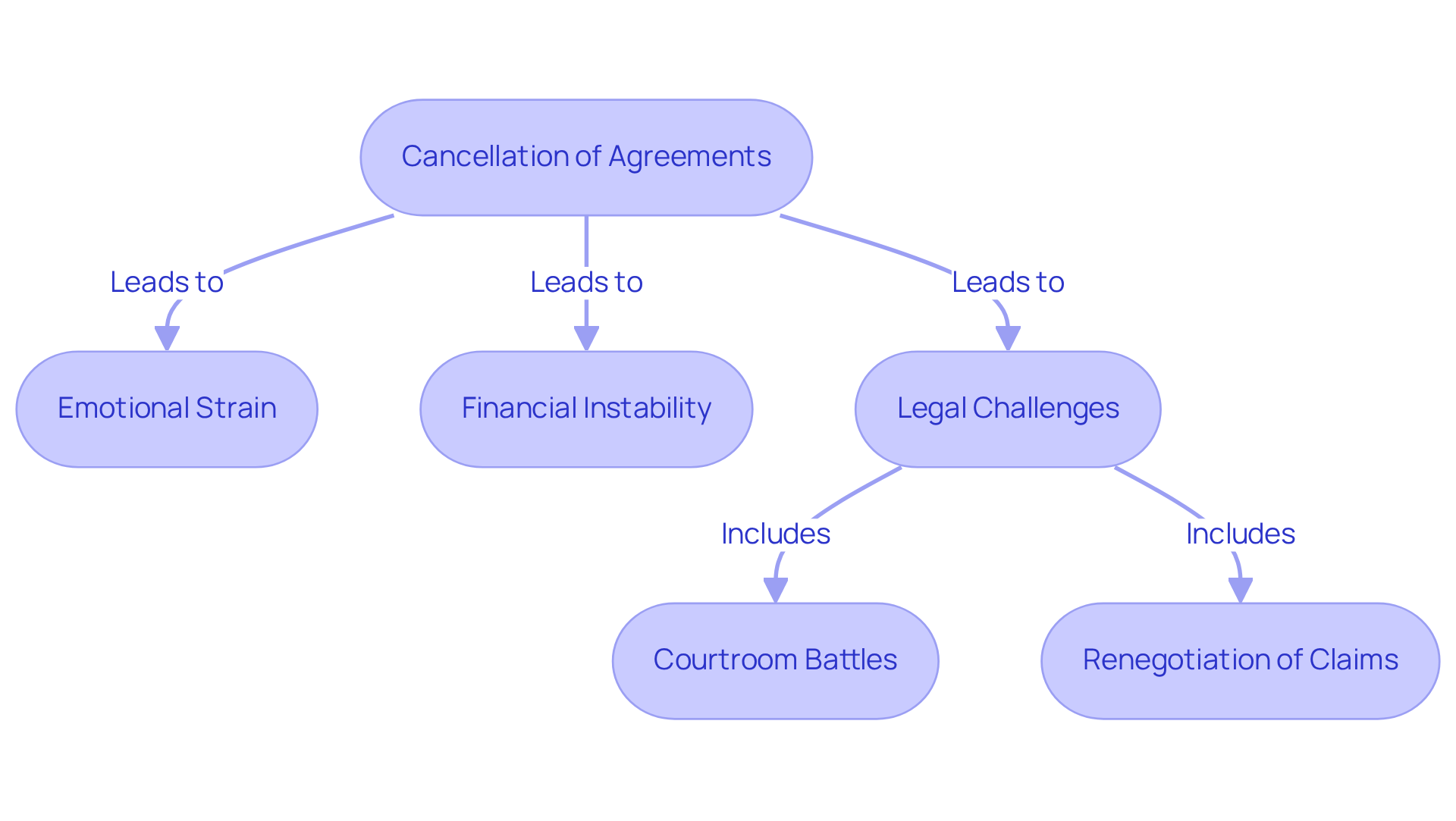This flowchart shows the journey of accident victims after their agreements are canceled. Start at the top with the cancellation, then follow the arrows to see how it affects their emotions, finances, and legal situations. Each box explains a different challenge they might face, helping you understand the full impact of such a cancellation. This flowchart shows the journey of accident victims after their agreements are canceled. Start at the top with the cancellation, then follow the arrows to see how it affects their emotions, finances, and legal situations. Each box explains a different challenge they might face, helping you understand the full impact of such a cancellation.