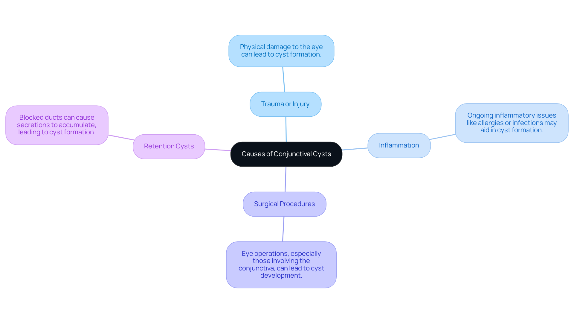 The central node represents the main topic, while the branches show different causes. Each branch explains a specific factor that can lead to conjunctival cysts, helping you understand potential risks.
