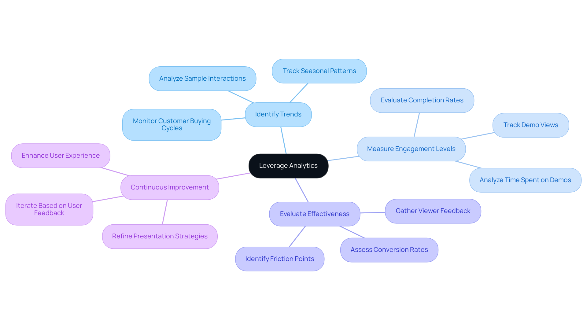 The central node represents the main idea of using analytics, while the branches show how different aspects contribute to improving presentation strategies. Follow the branches to see how each area connects back to the central theme.