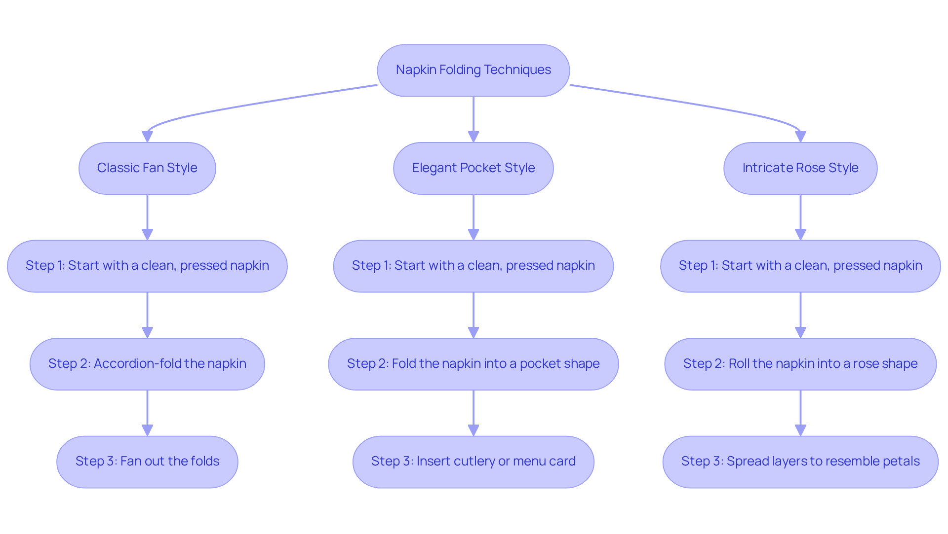 This flowchart guides you through the art of napkin folding. Start at the top and follow the arrows to learn how to create each style. Each branch shows a different technique, with steps to help you master the folds.