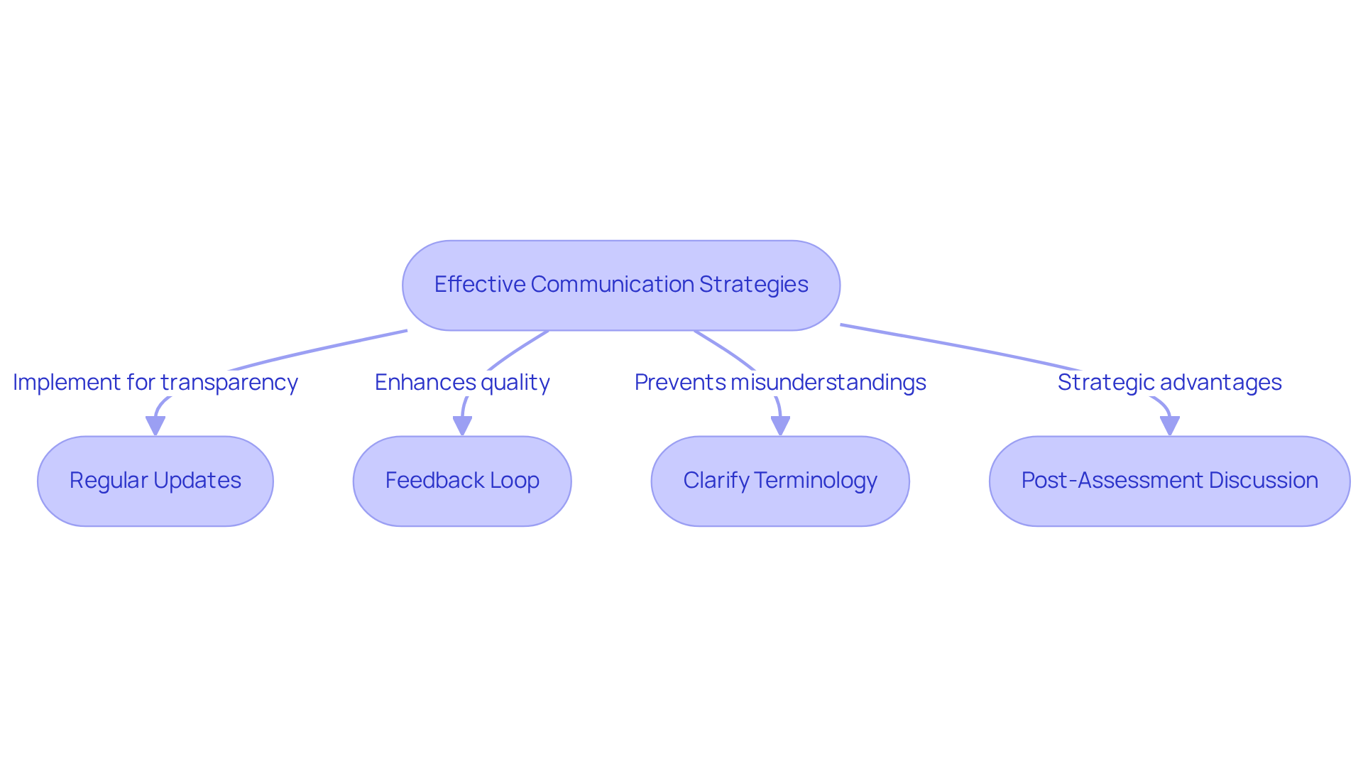 This flowchart outlines key strategies to improve communication during the copyright assessment process. Each box represents a strategy, and the arrows show how they connect to enhance collaboration and outcomes.