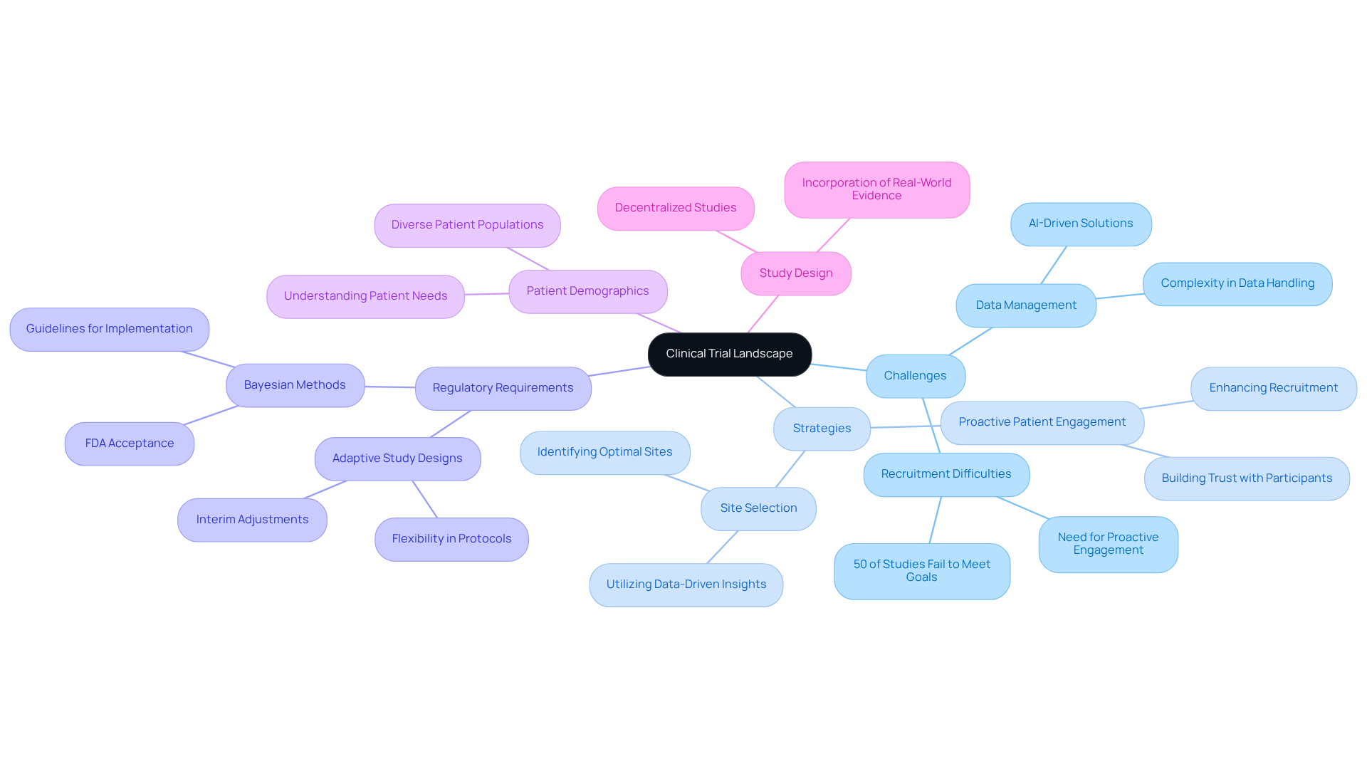 This mindmap starts with the central theme of the clinical trial landscape. Each branch represents a key area of focus, and the sub-branches detail specific challenges and strategies. Follow the branches to see how different elements connect and contribute to the overall understanding of clinical trials. This mindmap starts with the central theme of the clinical trial landscape. Each branch represents a key area of focus, and the sub-branches detail specific challenges and strategies. Follow the branches to see how different elements connect and contribute to the overall understanding of clinical trials.