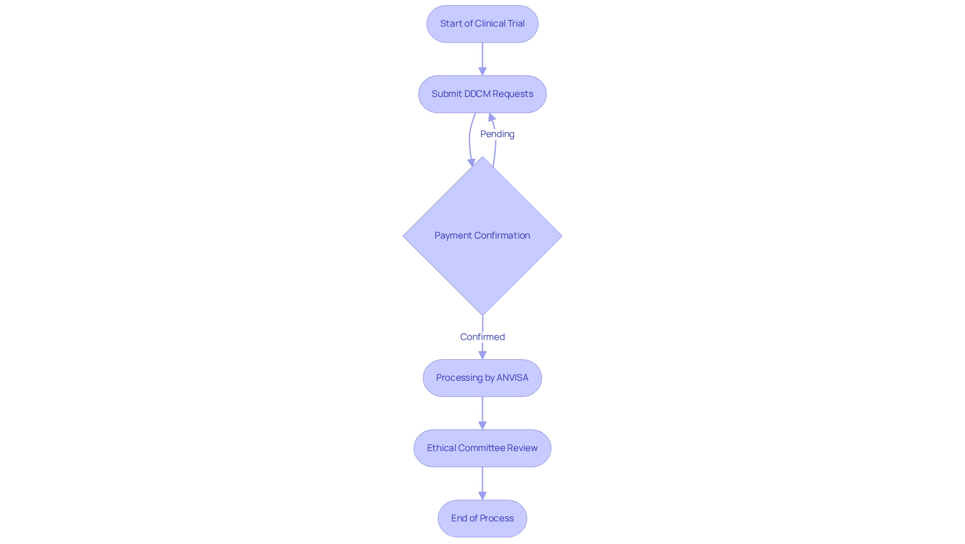 Follow the flow from the start of the clinical trial through the necessary steps for compliance. Each box represents a stage in the process, and the arrows show how one step leads to the next. Colors indicate whether the steps are approved or pending.