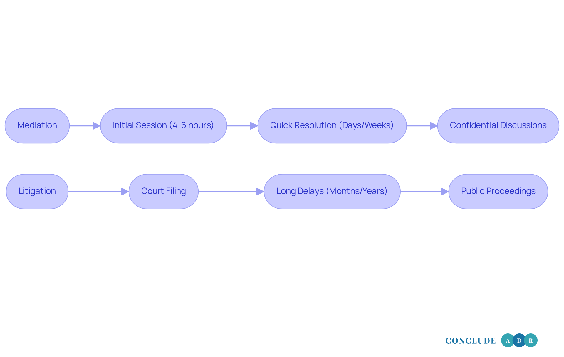 This flowchart outlines the steps involved in both mediation and litigation. Mediation is shown in green to highlight its efficiency and benefits, while litigation is in red to represent the longer, more arduous process.