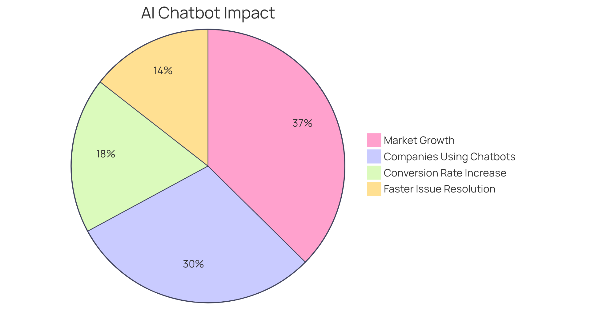 Each slice represents a different aspect of AI chatbots: the larger the slice, the more significant the impact or usage. For example, the blue slice shows how many companies are using chatbots, while the green slice illustrates the expected market growth. Each slice represents a different aspect of AI chatbots: the larger the slice, the more significant the impact or usage. For example, the blue slice shows how many companies are using chatbots, while the green slice illustrates the expected market growth.
