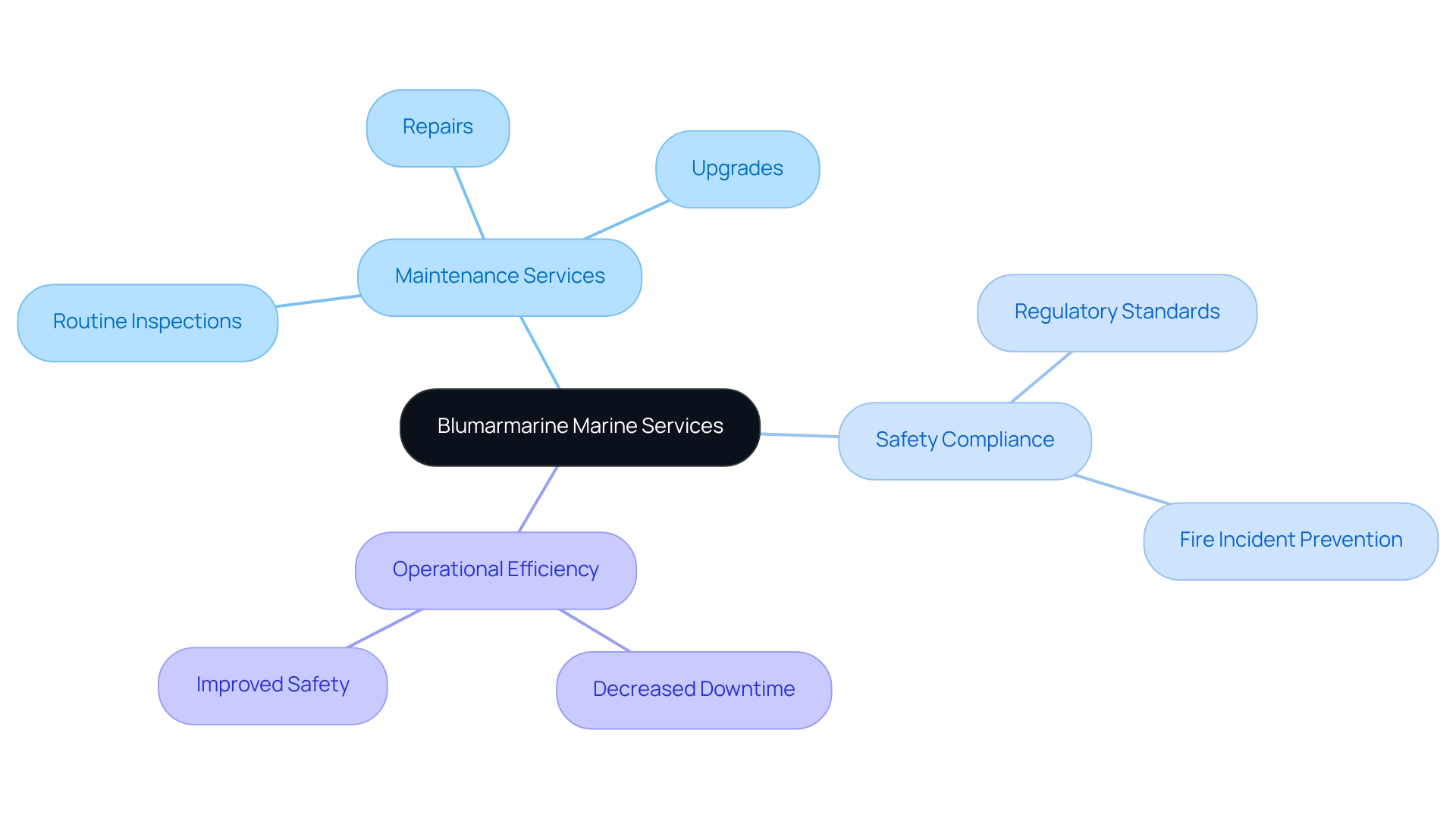 The central node represents Blumarmarine's core focus, while the branches illustrate how their services connect to maintenance, safety, and efficiency. Each sub-branch details specific actions or benefits, helping you understand the comprehensive approach Blumarmarine takes in the maritime industry.