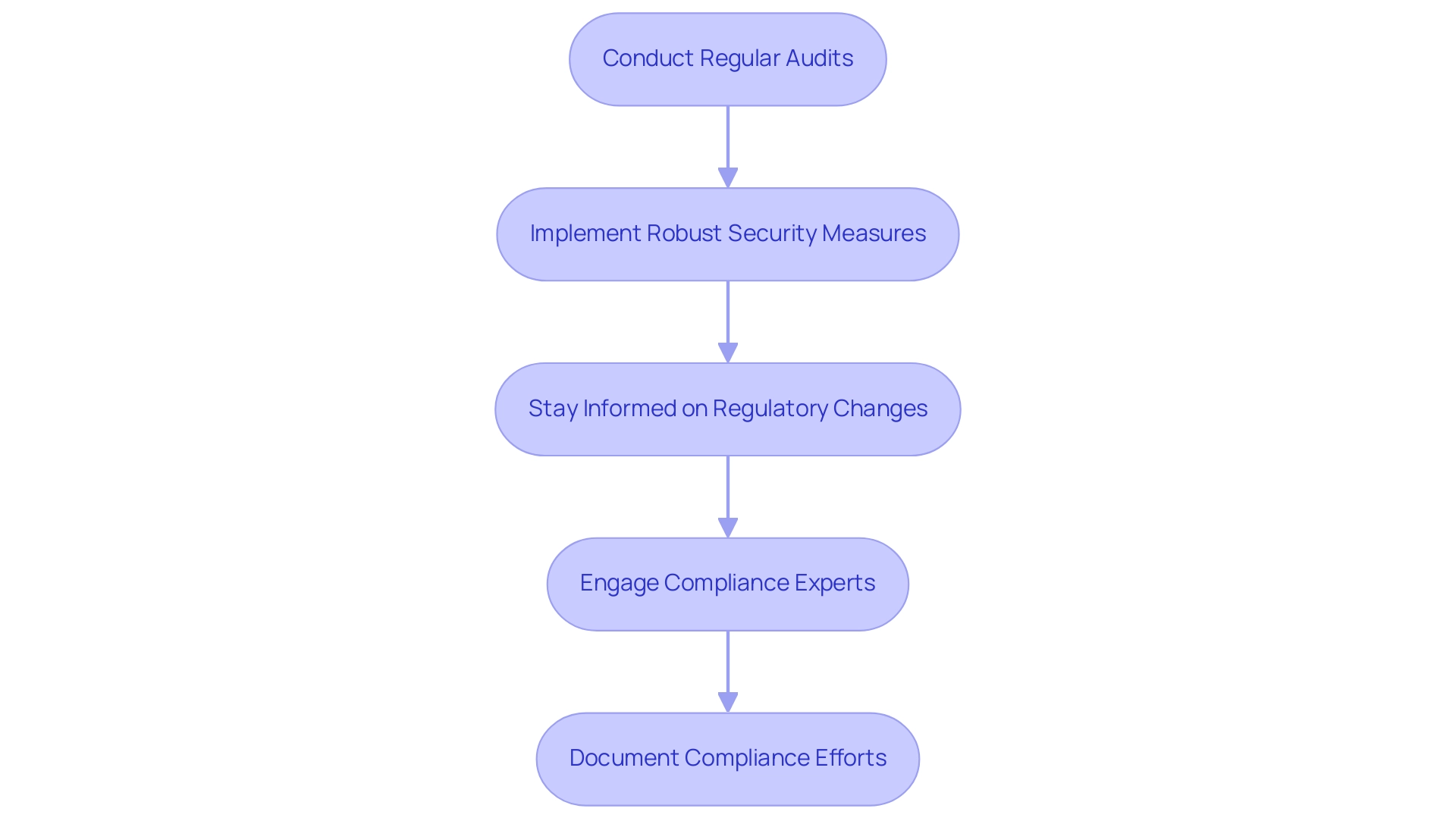 Each box represents a strategy for compliance. The arrows indicate the sequential flow of actions.