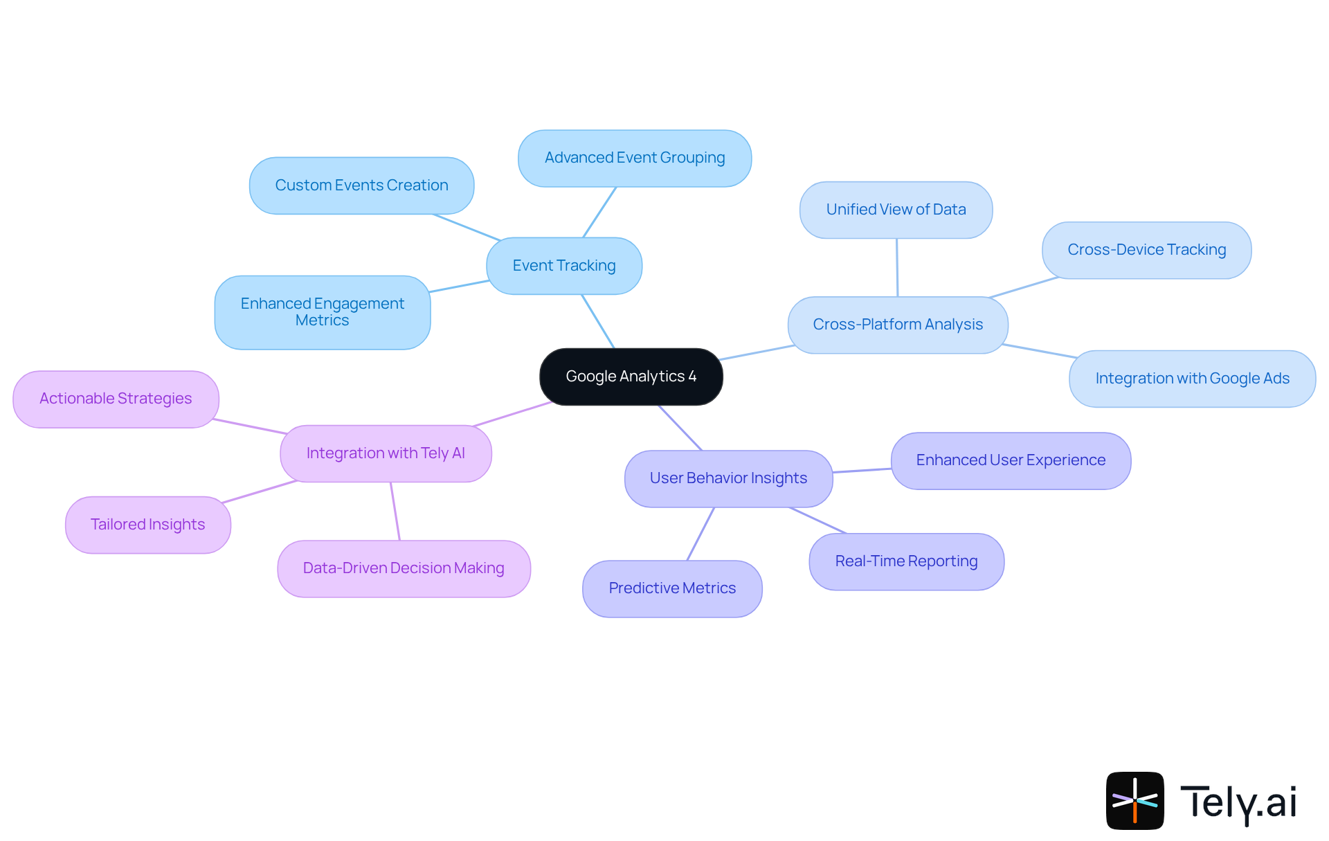 The central node represents GA4, with branches showing its key features and how they enhance marketing strategies. Each branch leads to specific benefits, helping you understand how GA4 can improve your website's performance.