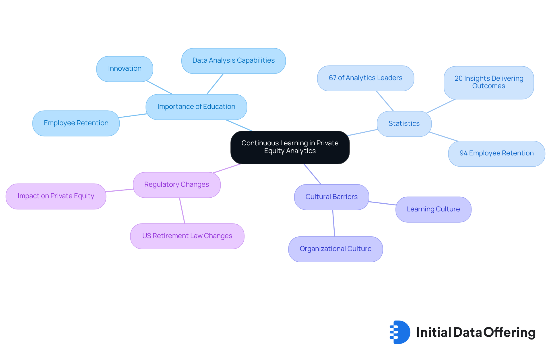 The central node represents the main theme of continuous learning, while the branches show related topics and statistics that support the importance of education in private equity analytics. The central node represents the main theme of continuous learning, while the branches show related topics and statistics that support the importance of education in private equity analytics.