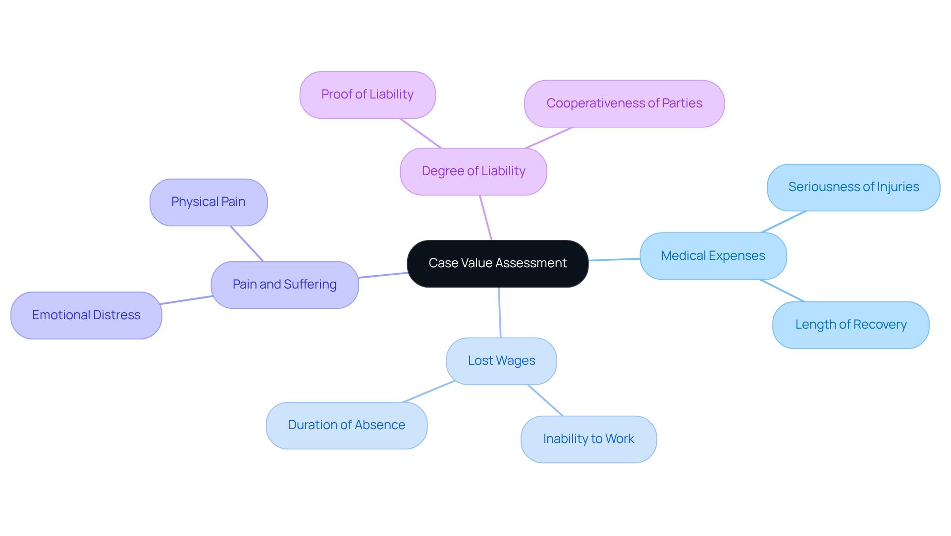 The central node represents the overall assessment of case value, while the branches show the key factors that can affect how much compensation a victim might receive. Each sub-branch provides more detail on what to consider within those factors. The central node represents the overall assessment of case value, while the branches show the key factors that can affect how much compensation a victim might receive. Each sub-branch provides more detail on what to consider within those factors.