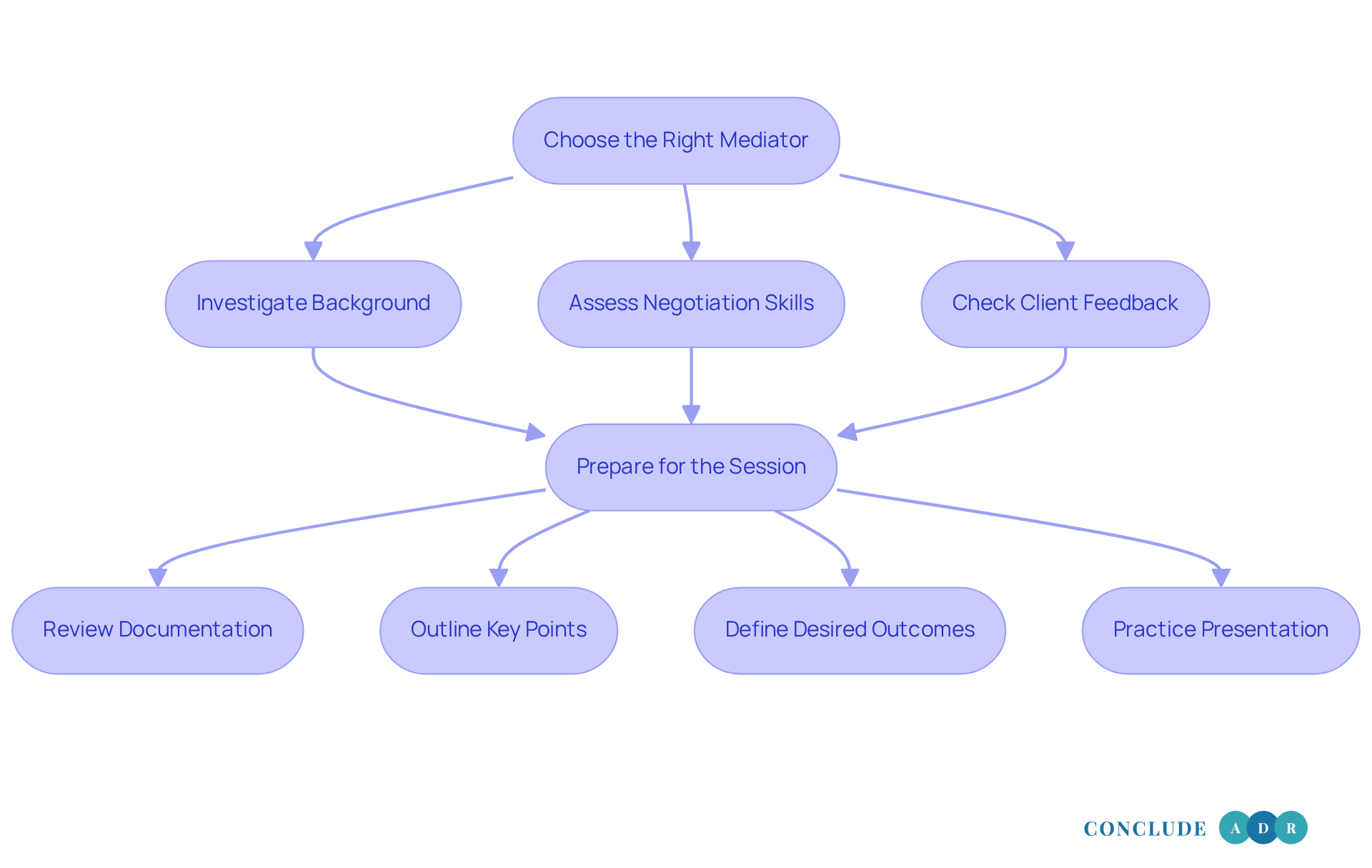 Follow the arrows to see the steps in choosing a mediator and preparing for your session. Each box represents an important action to take, ensuring you're well-prepared for a successful mediation.
