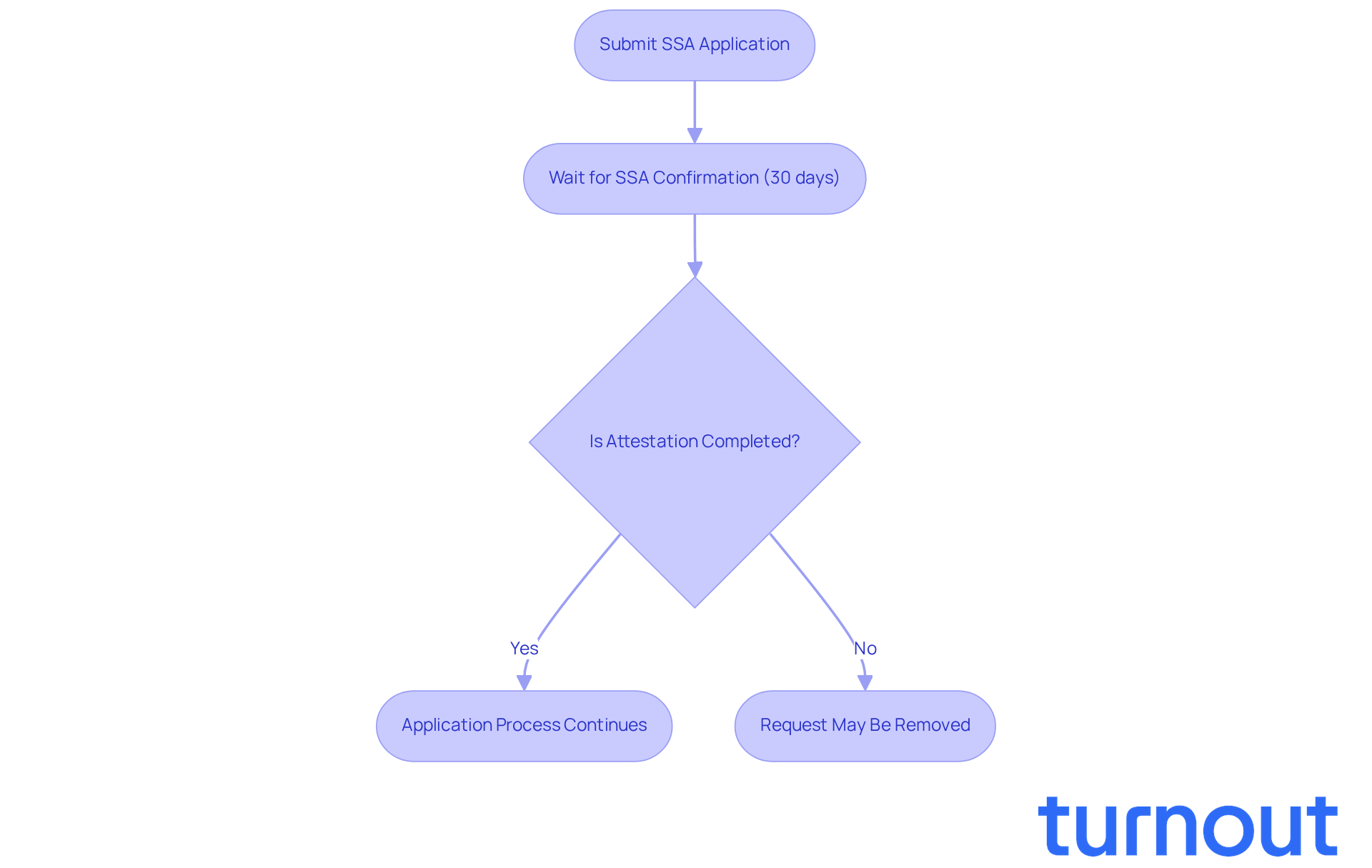 Follow the arrows to see the steps in the attestation process. Each box represents a stage, and the decision point shows what happens if you don't complete the attestation on time.