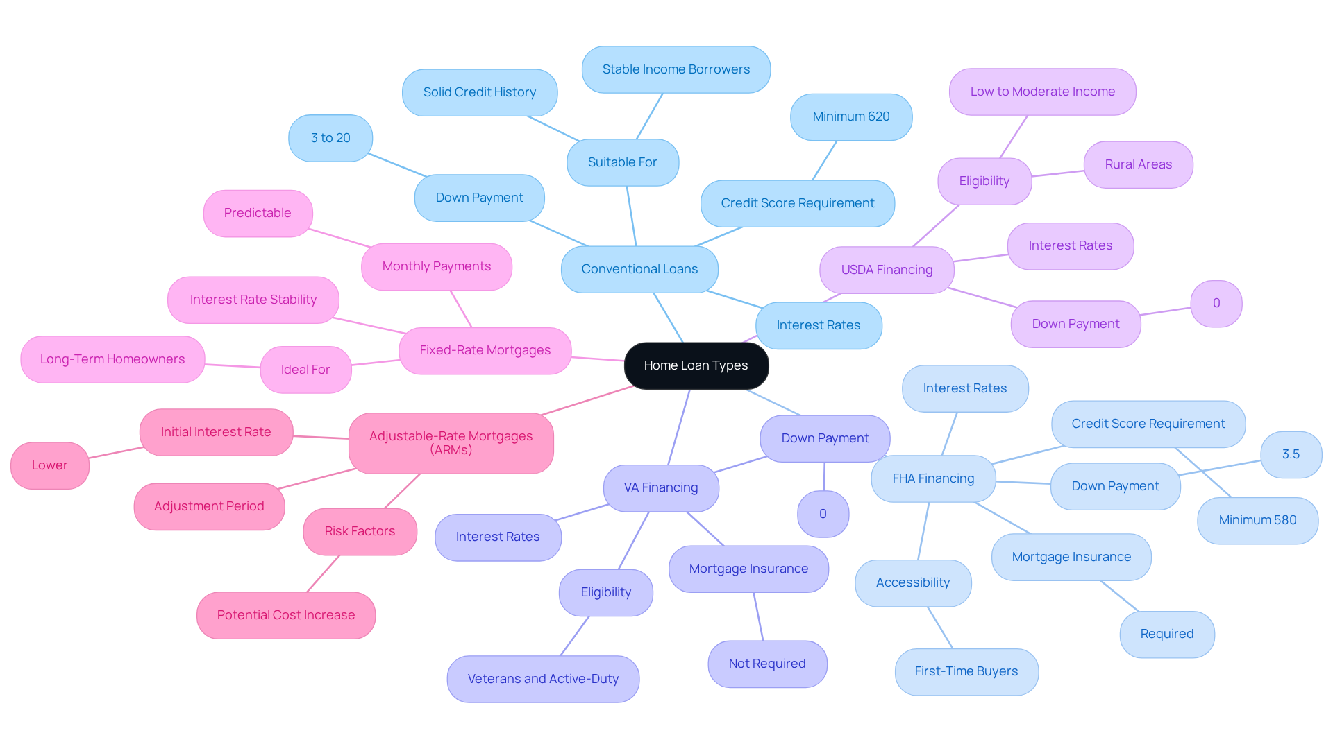 Start at the center with 'Home Loan Types', then follow the branches to explore each loan type and its unique features. Each color represents a different loan type, making it easy to differentiate between them.