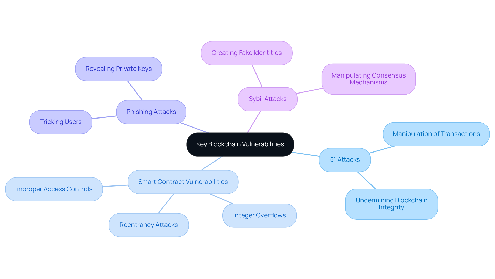 This mindmap starts with the central theme of blockchain vulnerabilities and branches out into specific types. Each branch represents a different vulnerability, and the sub-branches provide more details. This layout helps you see how various vulnerabilities relate to the overall security landscape in blockchain technology.