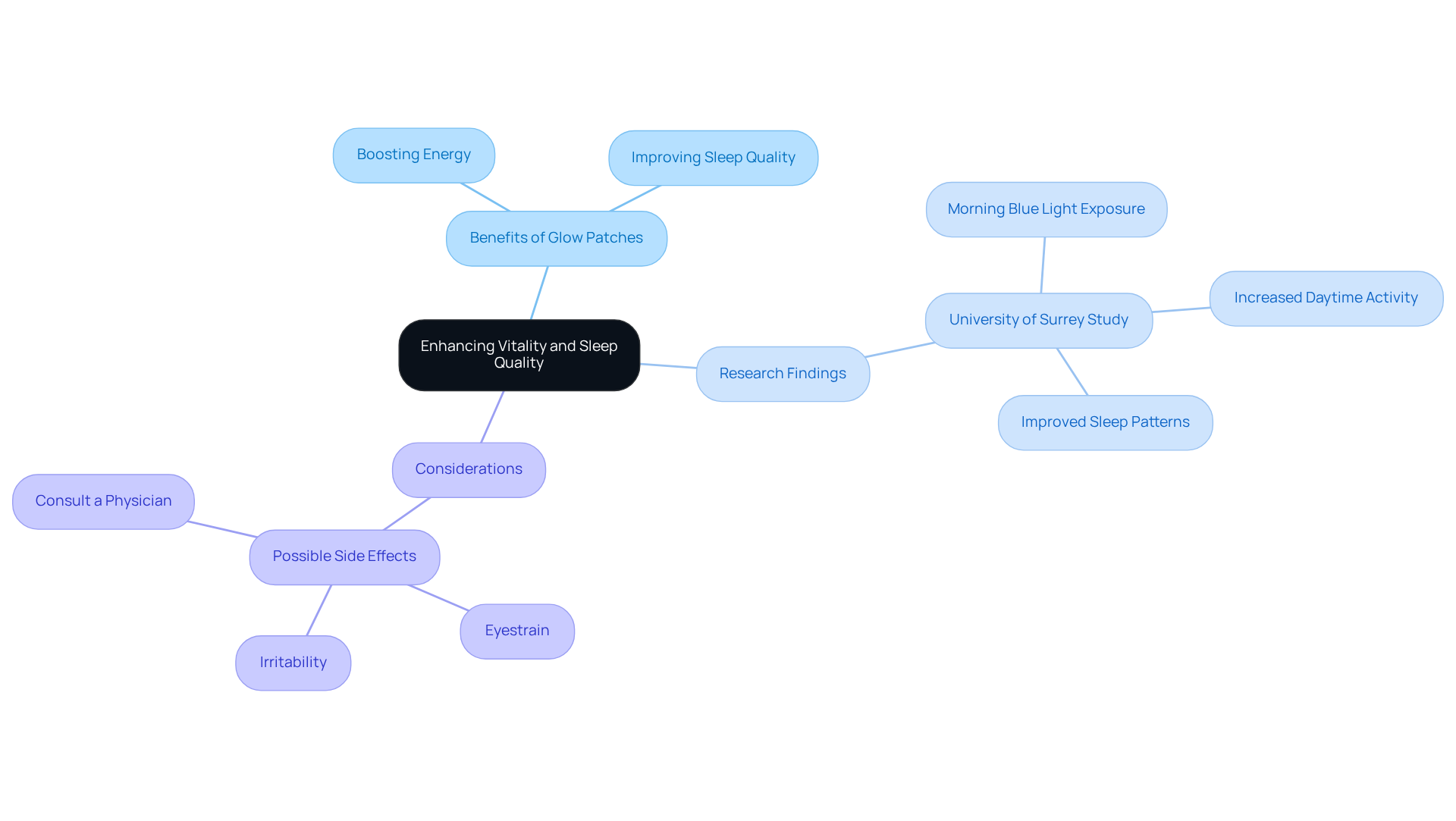 This mindmap starts with the main idea in the center and branches out to show the benefits of glow patches and light therapy. Each branch represents a different aspect of the topic, helping you see how they connect and contribute to overall well-being.