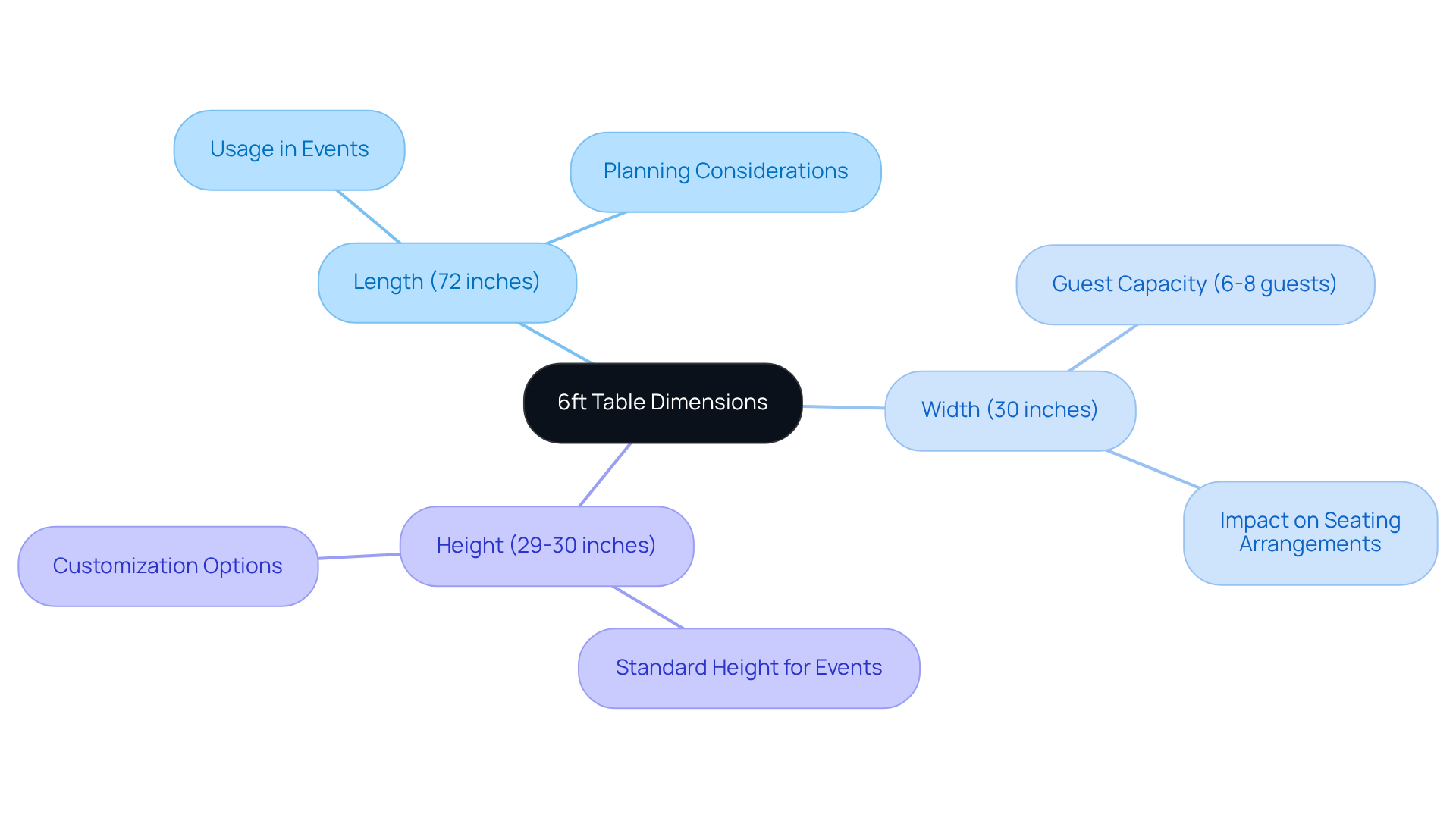 The central node shows the main topic, while the branches illustrate the specific dimensions and their importance in event planning. Each color-coded branch helps you quickly identify related information.