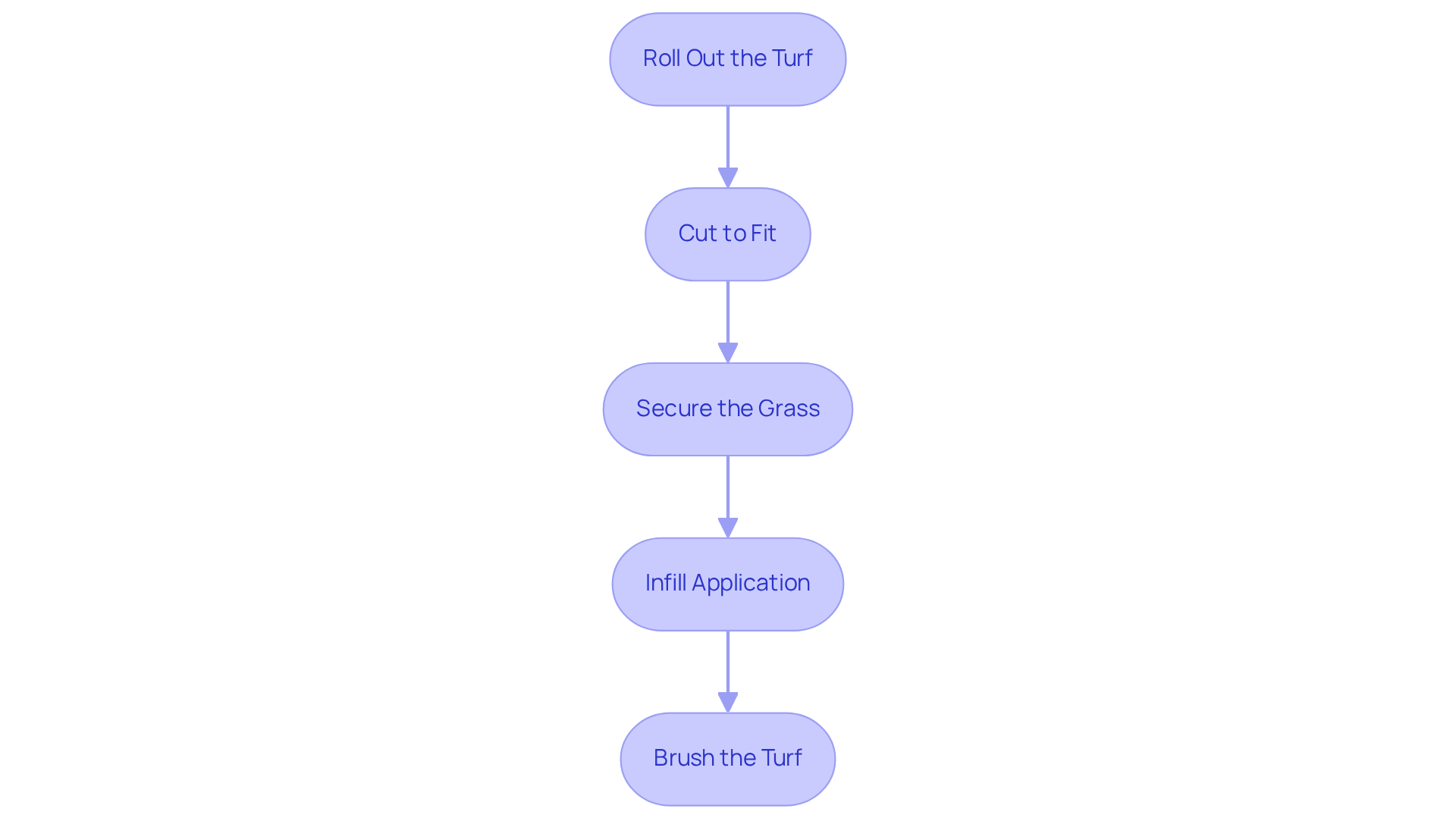 Each box represents a step in the installation process. Follow the arrows to see how to move from one step to the next, ensuring a successful installation of your artificial grass.