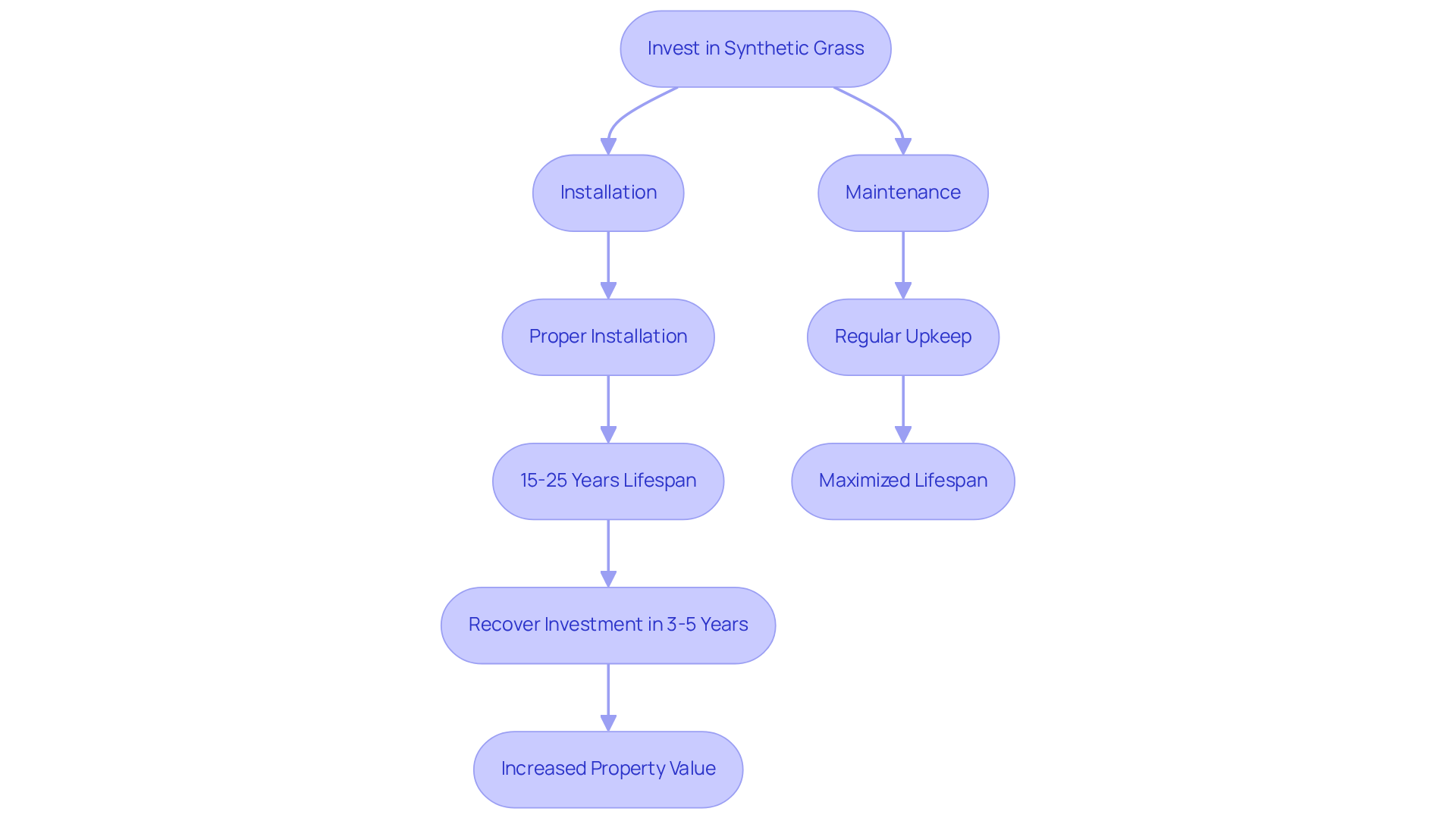 This flowchart outlines the journey of investing in synthetic grass. Start at the top with the initial investment, follow the arrows to see how proper installation and maintenance lead to a long lifespan, and discover how this ultimately results in recovering your investment and increasing your property's value.