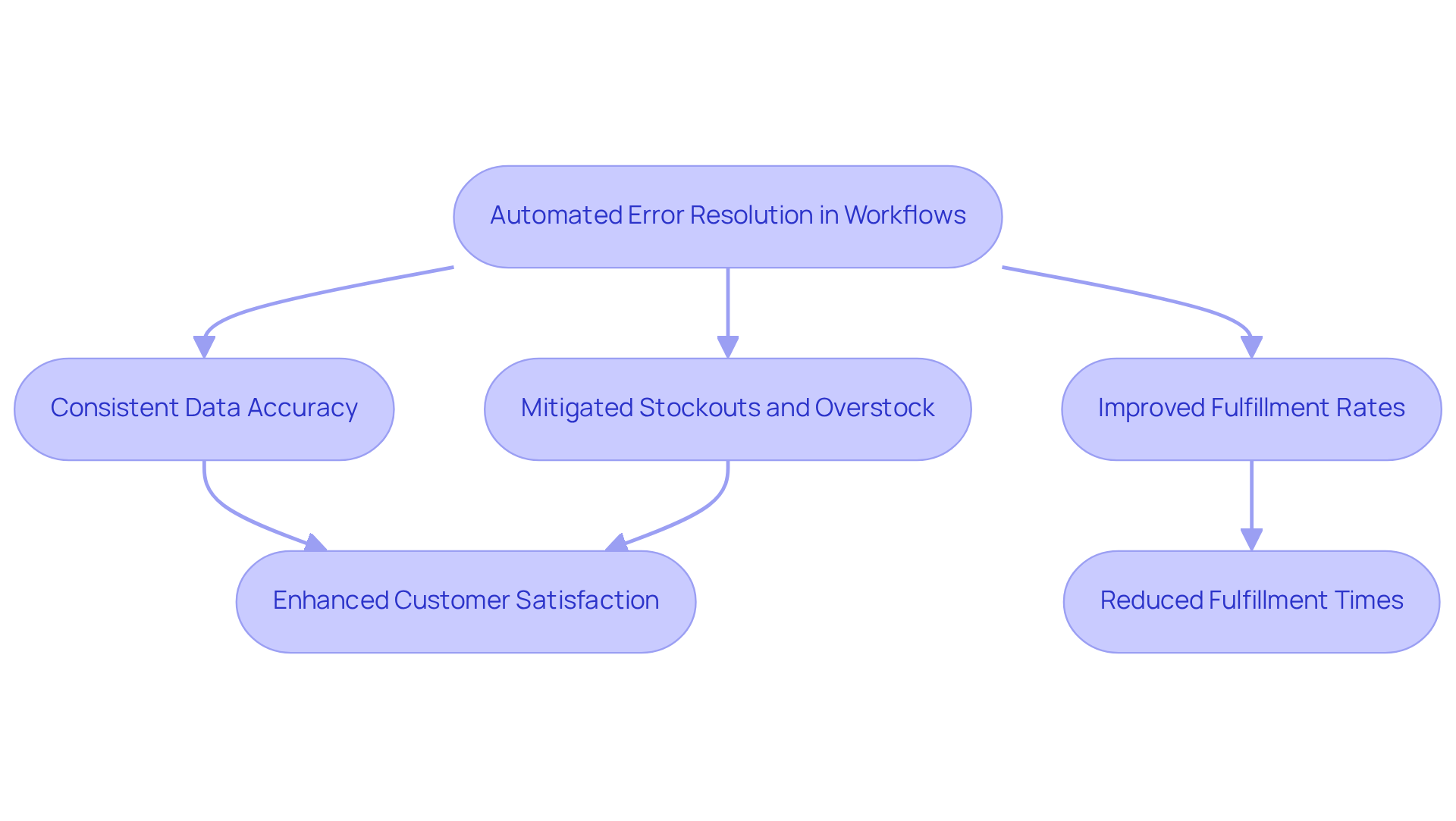 Follow the arrows to see how automated error resolution leads to accurate data, which then helps prevent stock issues and improves customer satisfaction.