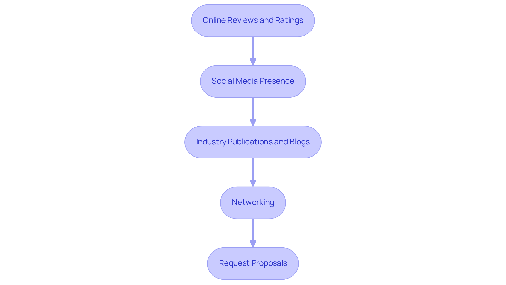Each box represents a step in your research journey. Follow the arrows to see how to effectively evaluate potential partners, starting from online reviews to requesting proposals. Each box represents a step in your research journey. Follow the arrows to see how to effectively evaluate potential partners, starting from online reviews to requesting proposals.