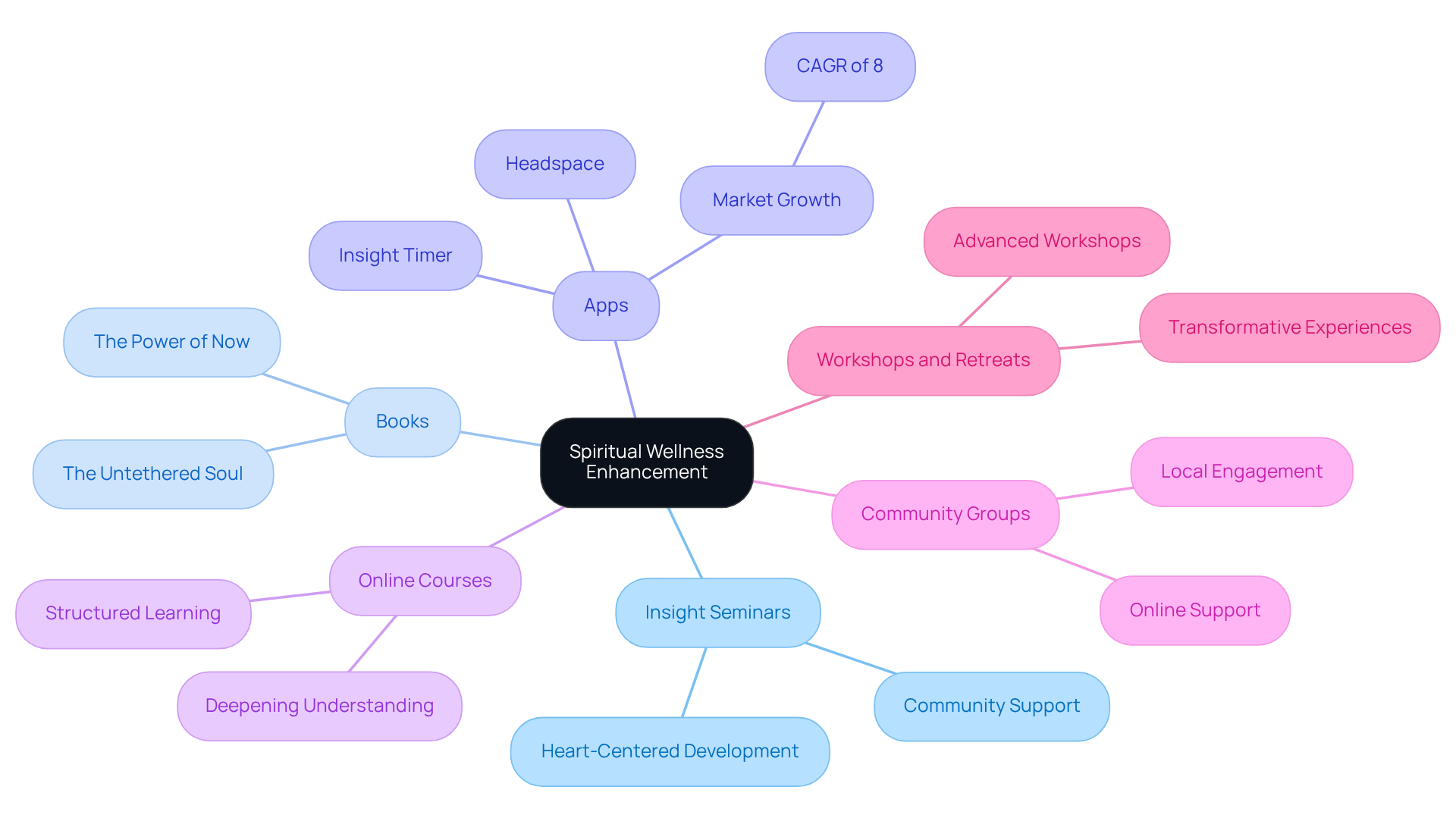 The center represents the main goal of enhancing spiritual wellness, while the branches show different resources that can help on this journey. Each category has its own unique offerings, making it easier to explore options for personal growth.