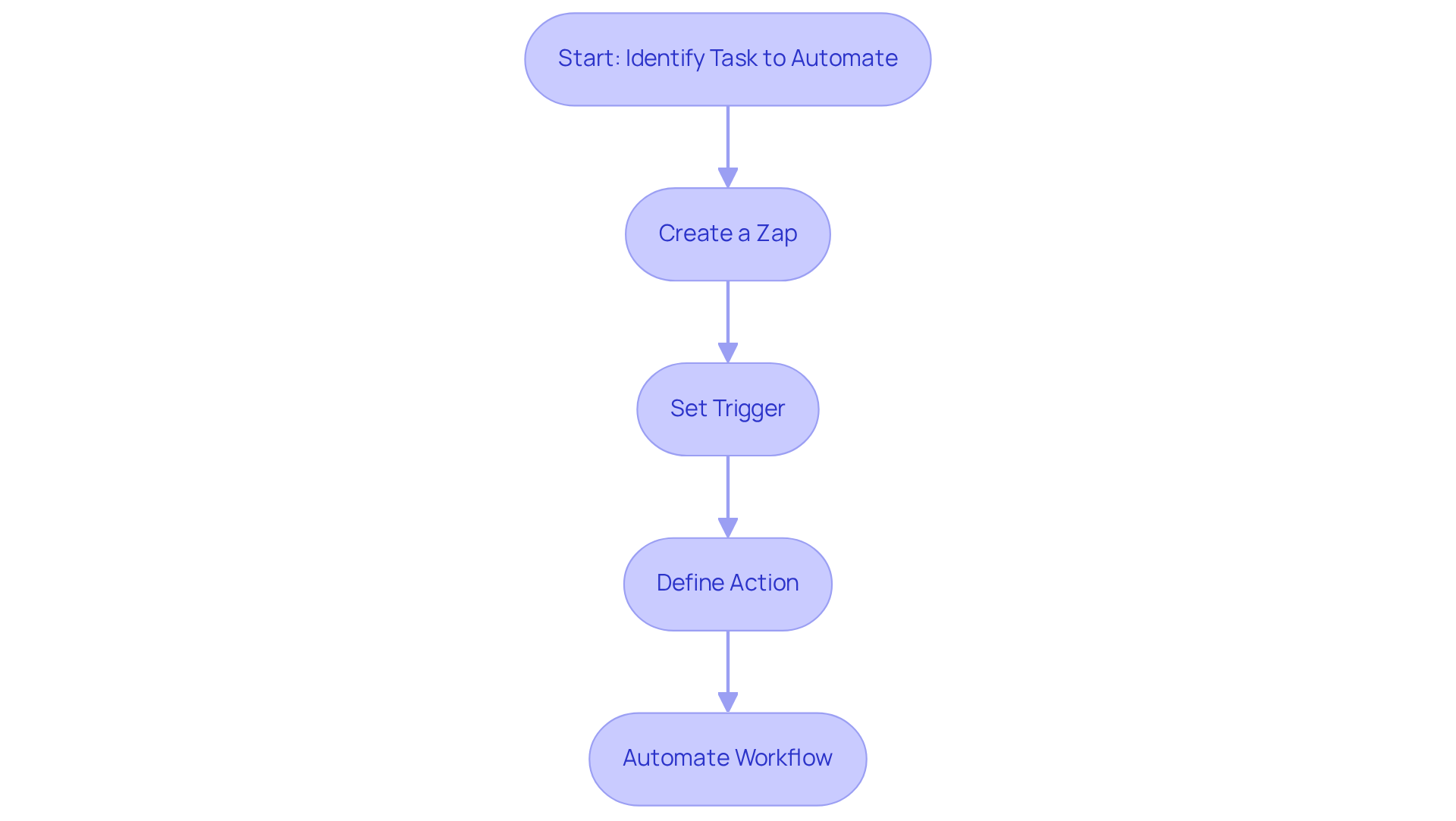 This flowchart shows the steps to automate a task using Zapier. Start by identifying what you want to automate, then create a Zap, set a trigger, define the action, and watch your workflow become automated!