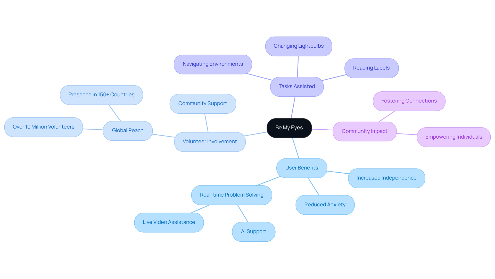 The center represents the Be My Eyes service, with branches showing how it helps users, involves volunteers, and impacts the community. Each branch highlights important aspects of the service, making it easy to see the connections.