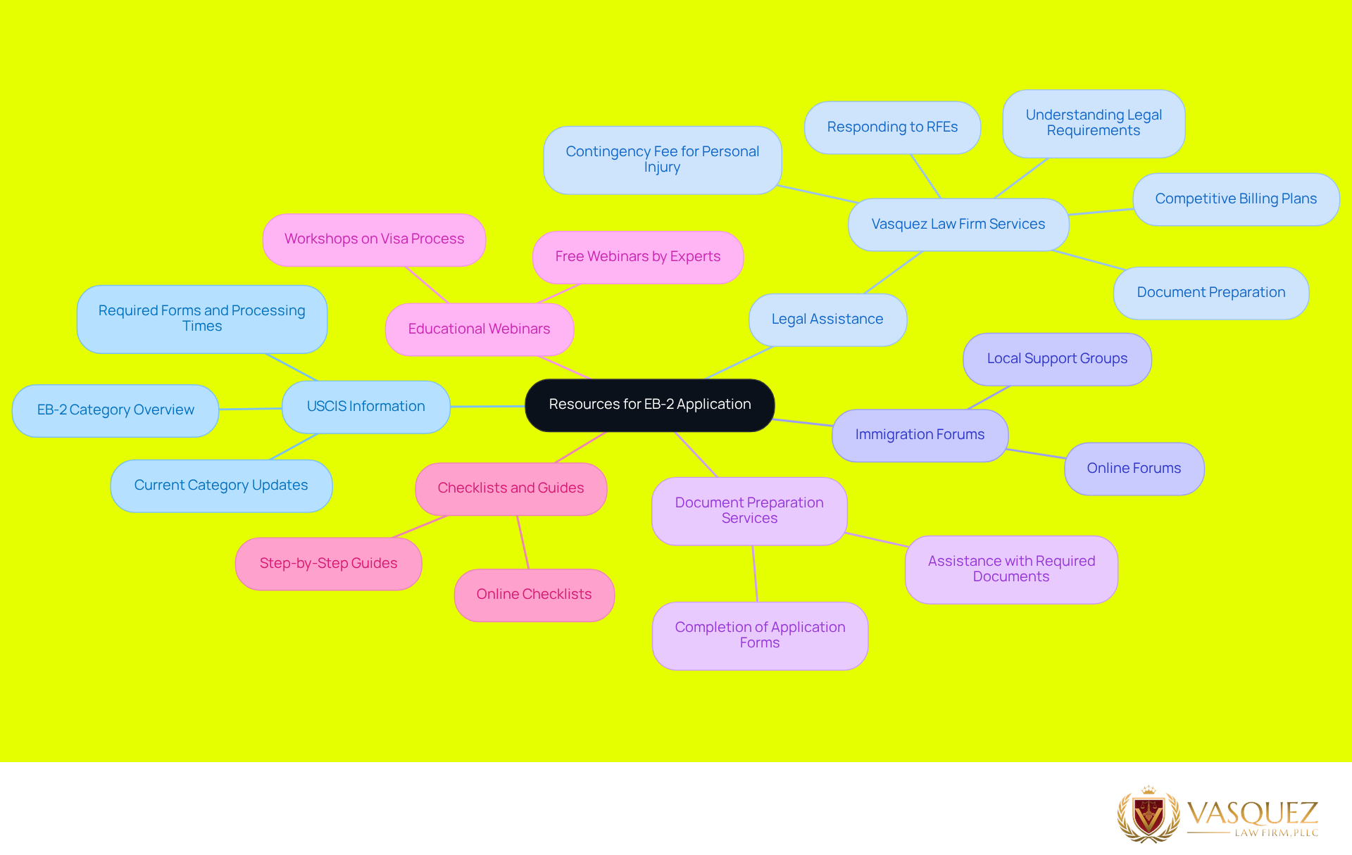 This mindmap shows various resources available to help you with your EB-2 visa application. Each branch represents a different type of support, from legal assistance to educational webinars. Follow the branches to explore the options that can guide you through the application process.