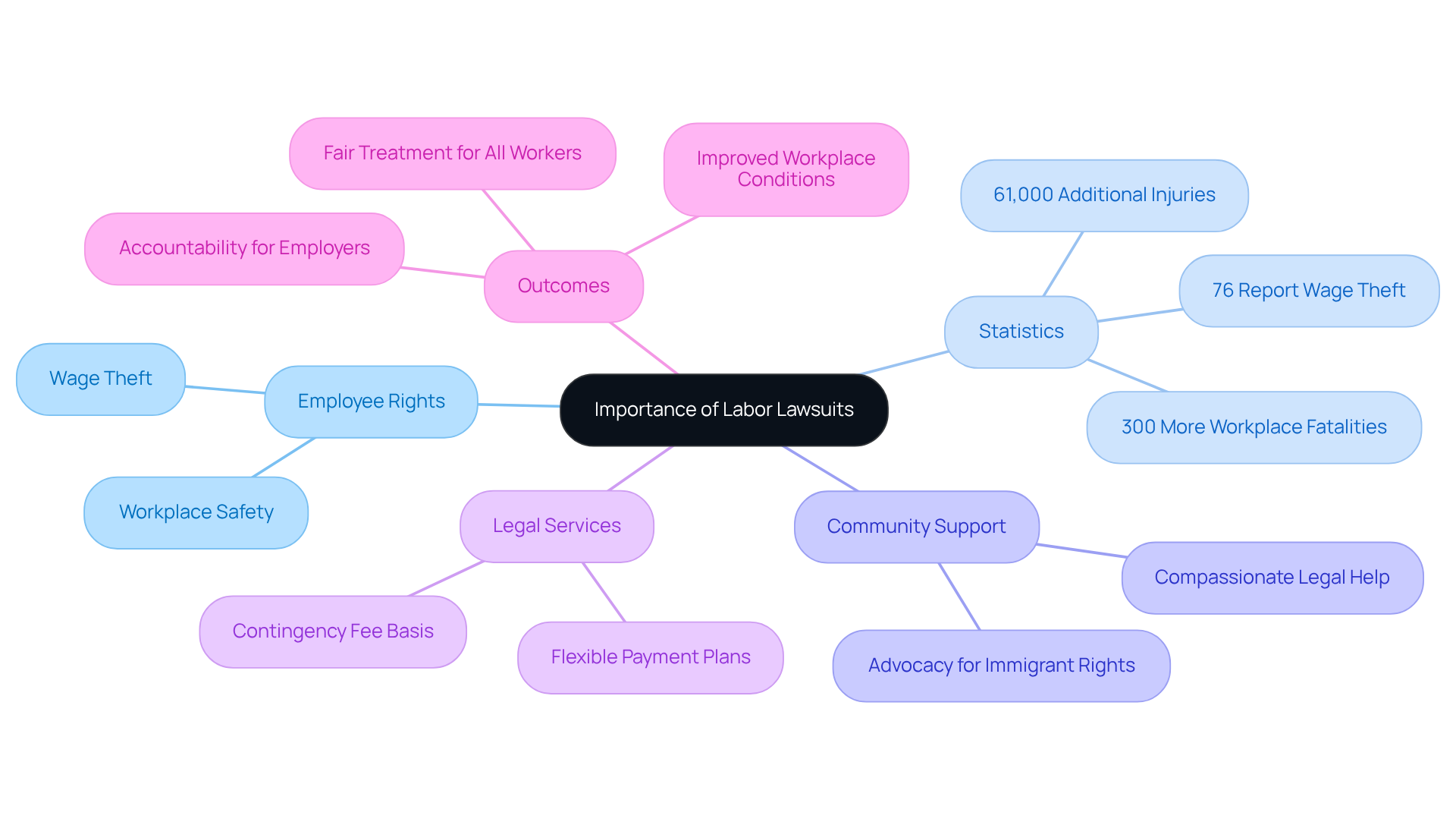 This mindmap illustrates how labor lawsuits protect workers' rights and improve workplace conditions. Each branch represents a different aspect of the issue, showing how they all connect to the central theme of justice for employees.