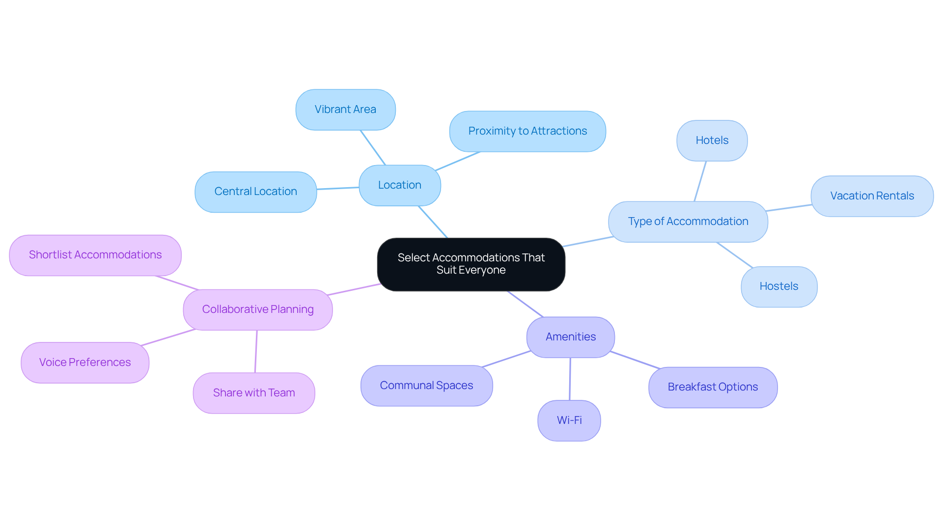 The center represents the main goal of finding suitable accommodations, while the branches show the important factors to consider. Each sub-point provides specific details that can help guide your decision.