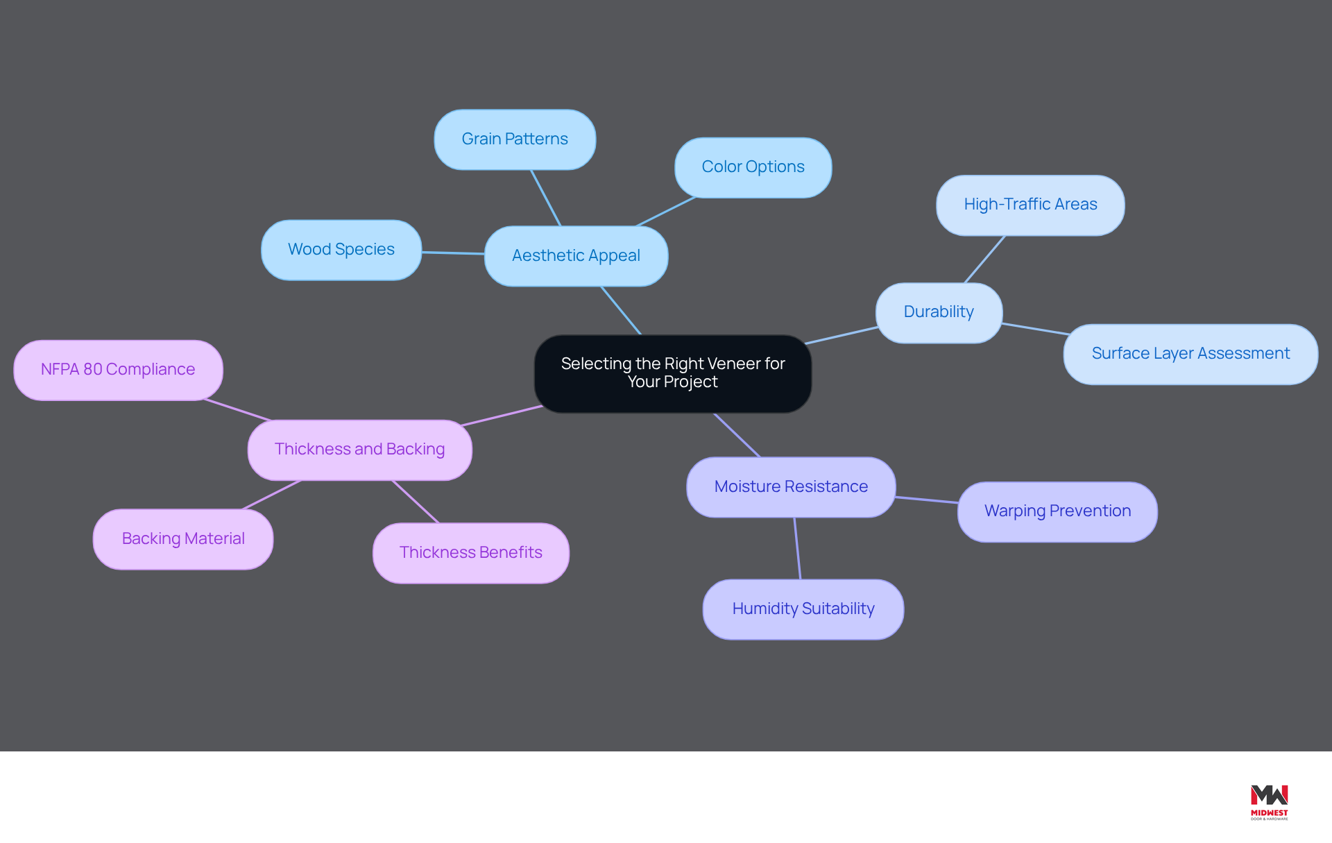This mindmap helps you visualize the important aspects to consider when choosing a veneer door. Each branch represents a key factor, and the sub-branches provide more details about what to look for in each area. Follow the branches to understand how each factor contributes to the overall success of your project. This mindmap helps you visualize the important aspects to consider when choosing a veneer door. Each branch represents a key factor, and the sub-branches provide more details about what to look for in each area. Follow the branches to understand how each factor contributes to the overall success of your project.