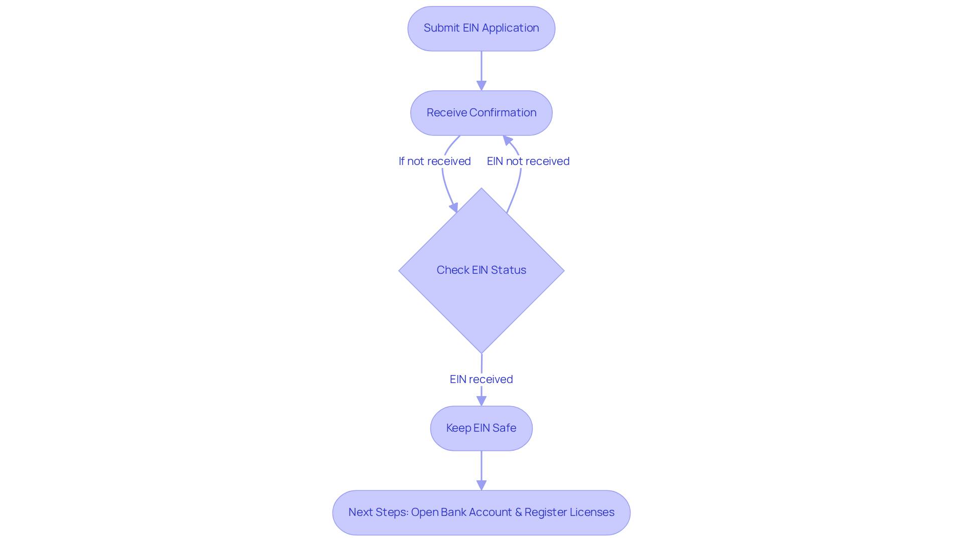 This flowchart guides you through the steps after submitting your EIN application. Each box represents a step you need to take, and the arrows show the order in which to complete them. Follow the path to ensure you manage your EIN correctly and set up your business properly.