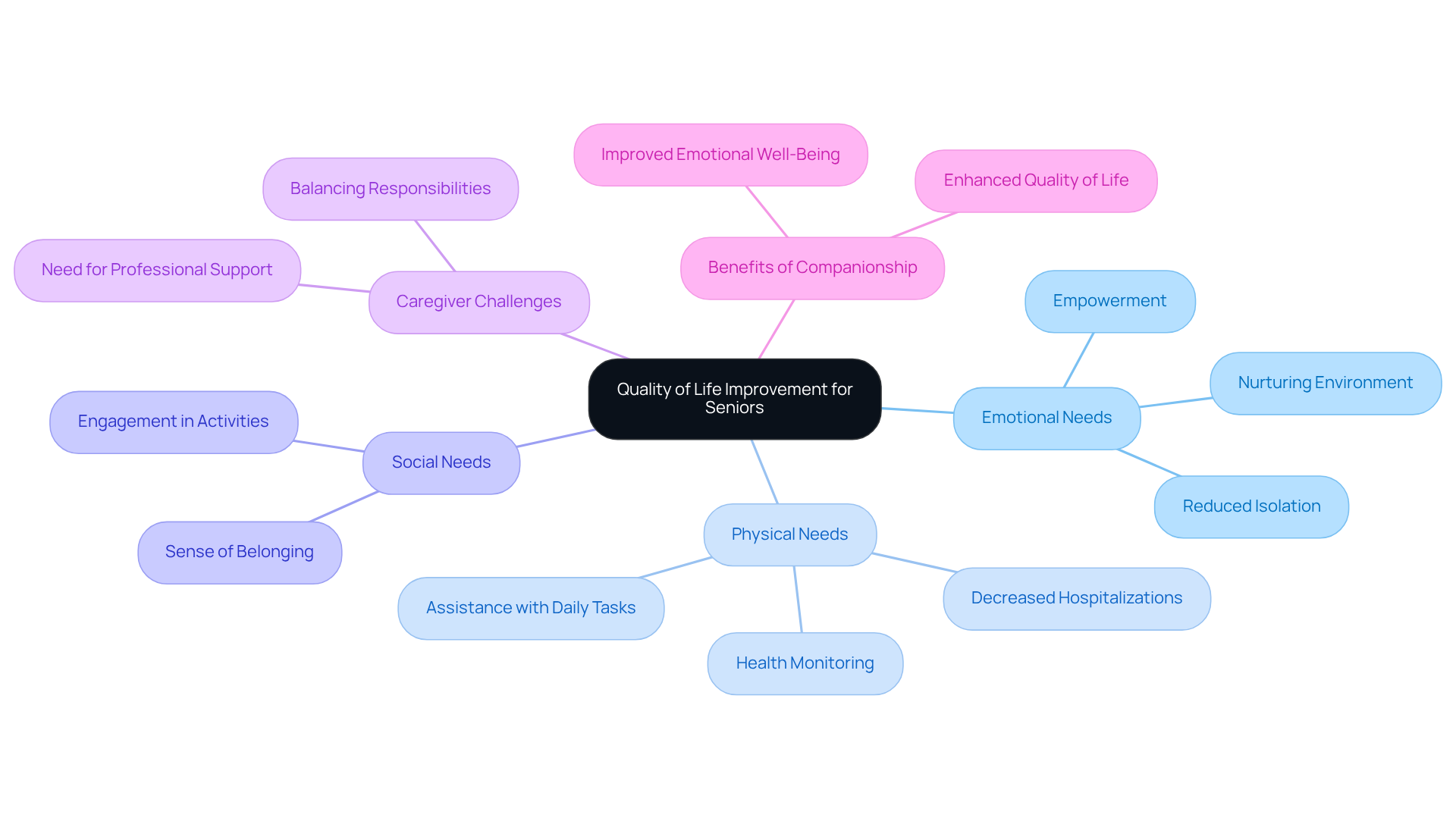The center represents the main goal of improving seniors' quality of life, with branches showing how different aspects of companion care contribute to that goal. Each branch connects to specific details, helping viewers understand the holistic approach to care.