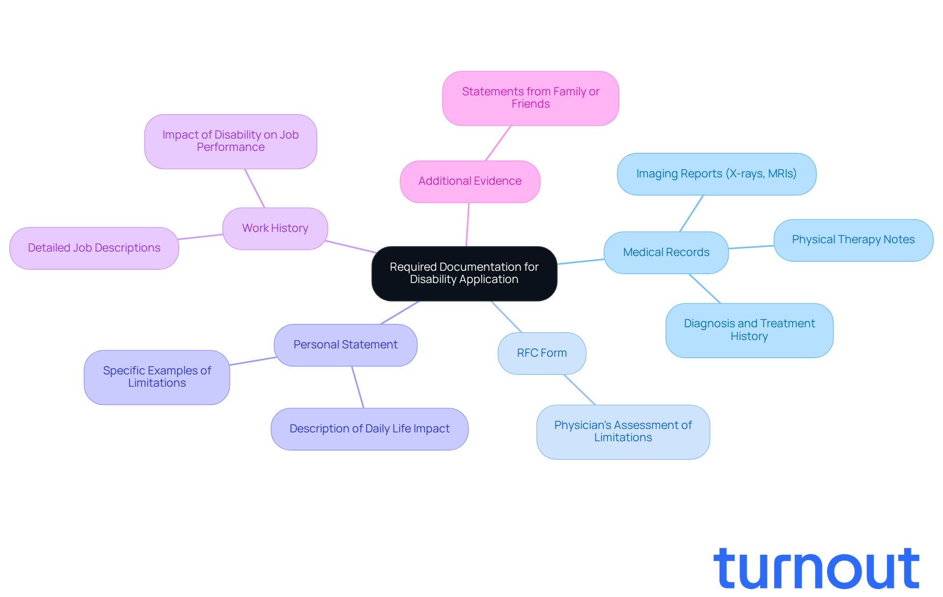 The center shows the main topic, and each branch represents a type of documentation needed. Follow the branches to see what specific items you need to gather under each category.