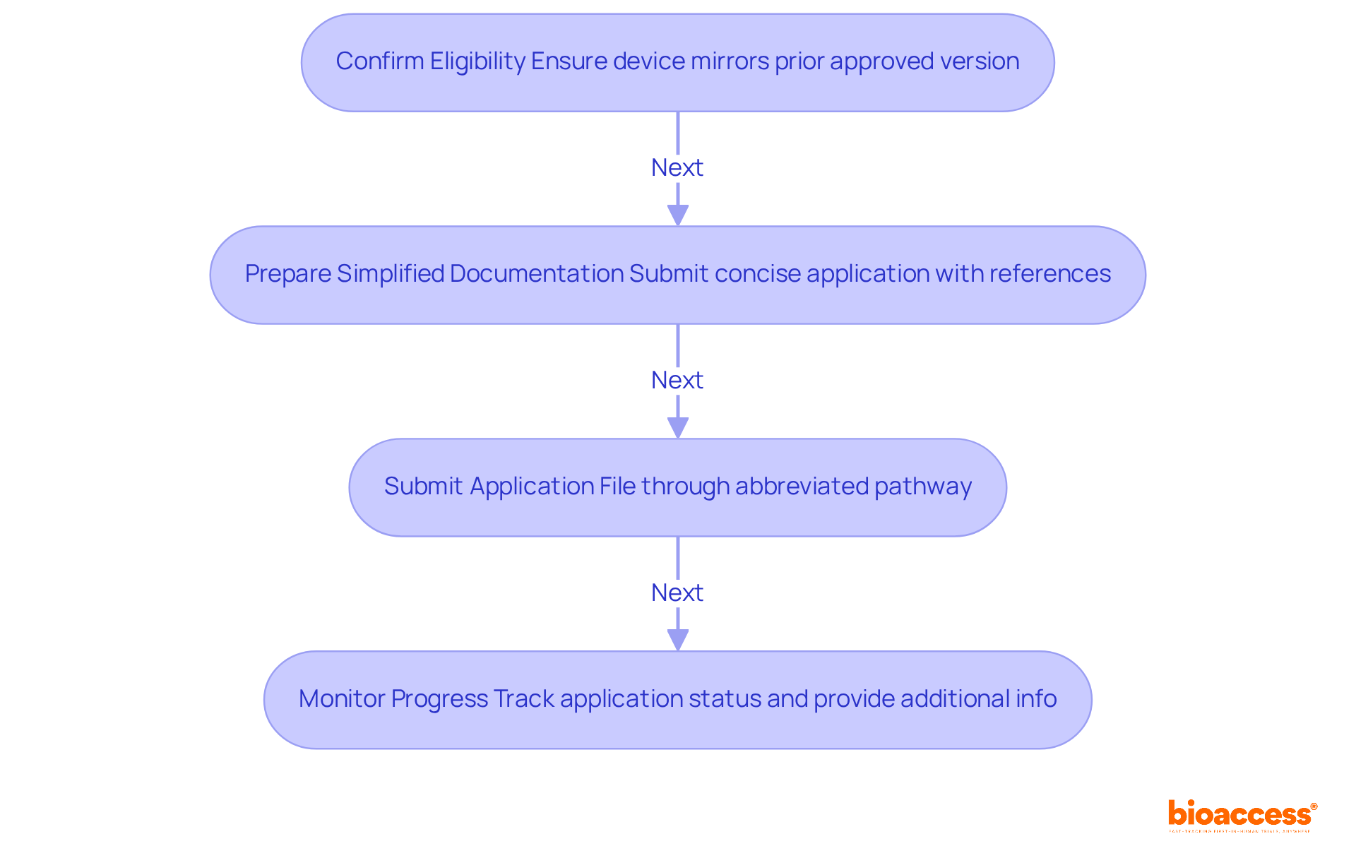Each box represents a step in the approval process. Follow the arrows to see the order of actions needed to successfully register medical products in Mexico. Each box represents a step in the approval process. Follow the arrows to see the order of actions needed to successfully register medical products in Mexico.