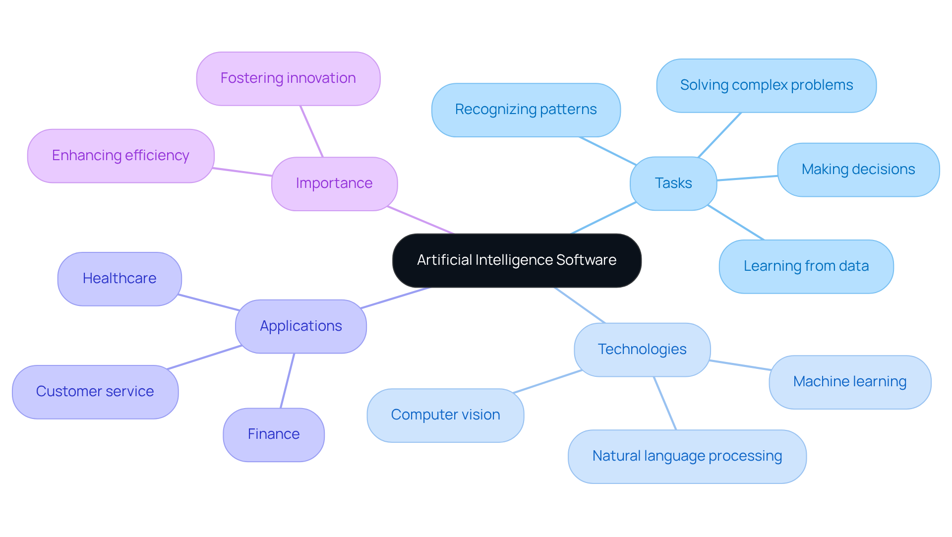 Start at the center with the main concept of AI software, then explore the branches to see the tasks it performs, the technologies it uses, and the sectors where it is applied.