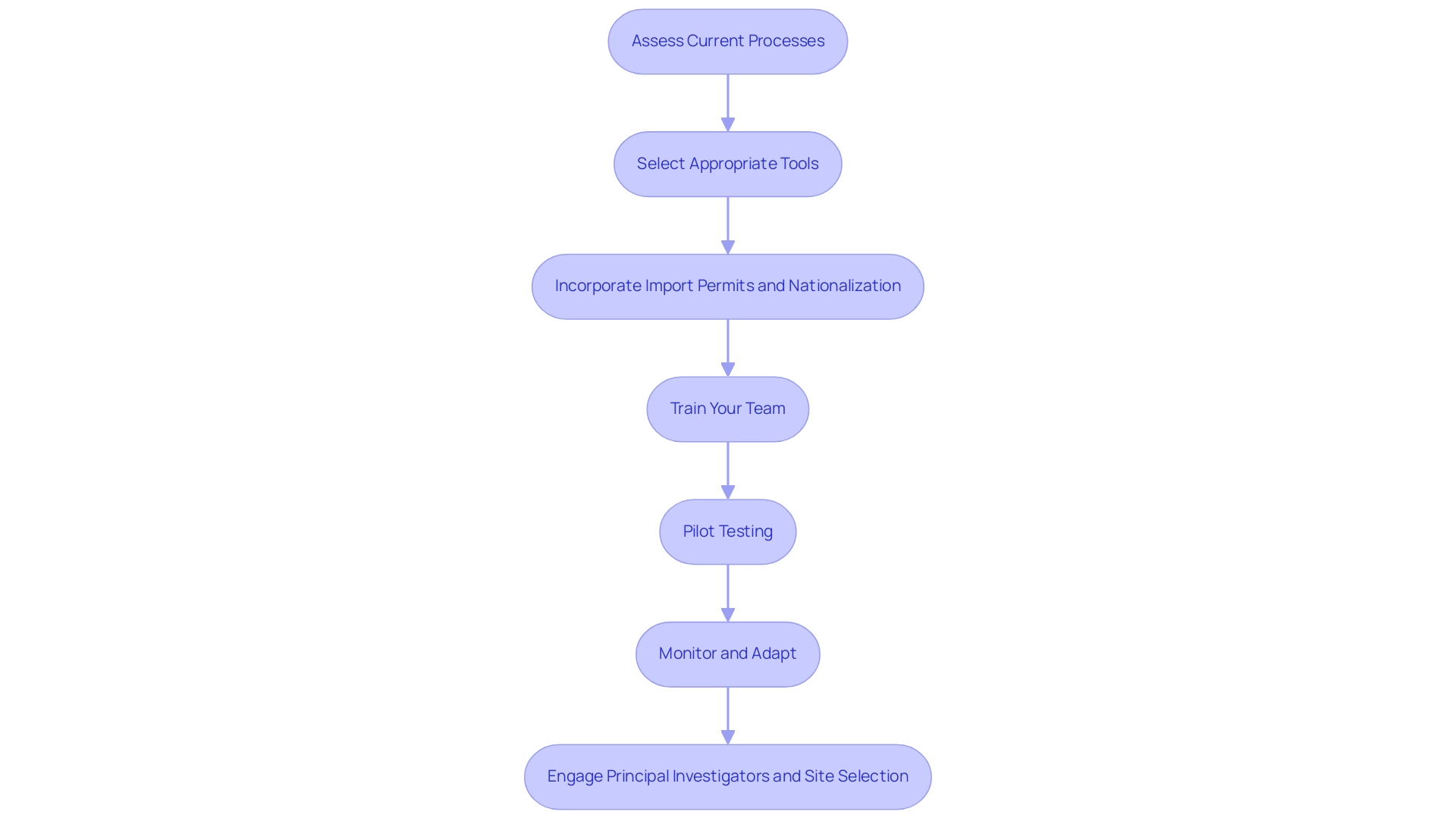 Each box represents a step in the implementation process, with arrows indicating the sequence of actions required to successfully integrate digital tools.