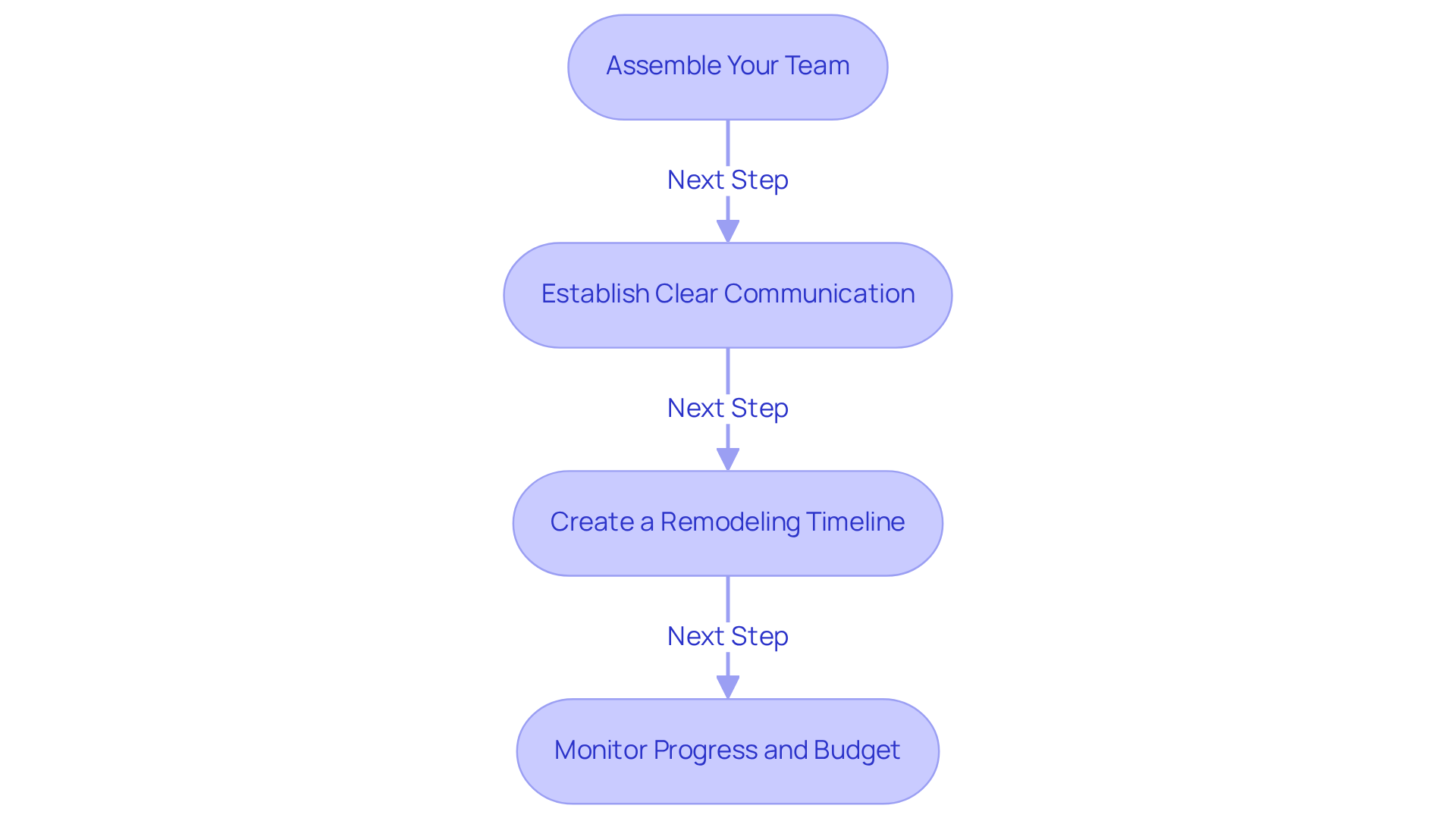 This flowchart outlines the steps to effectively manage your renovation project. Start by assembling your team, then establish communication, create a timeline, and finally monitor progress and budget. Follow the arrows to see how each step leads to the next!