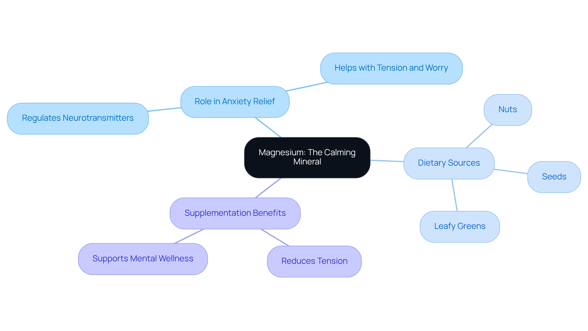 This mindmap illustrates how magnesium contributes to anxiety relief. Start at the center with magnesium's benefits, then explore its sources and the advantages of supplementation. Each branch represents a key aspect of magnesium's calming effects on mental health.